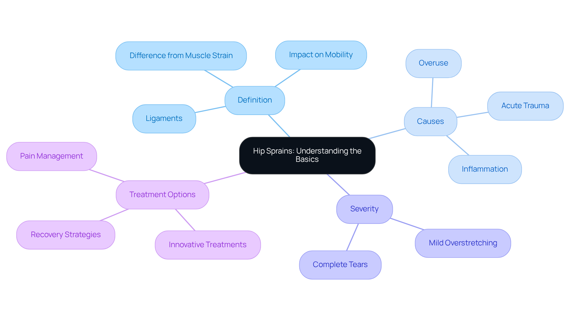 This mindmap starts with the main topic of hip sprains at the center. Each branch represents a different aspect of hip sprains, such as definitions, causes, severity levels, and treatment options. Follow the branches to explore how these elements connect and contribute to understanding hip sprains better. This mindmap starts with the main topic of hip sprains at the center. Each branch represents a different aspect of hip sprains, such as definitions, causes, severity levels, and treatment options. Follow the branches to explore how these elements connect and contribute to understanding hip sprains better.