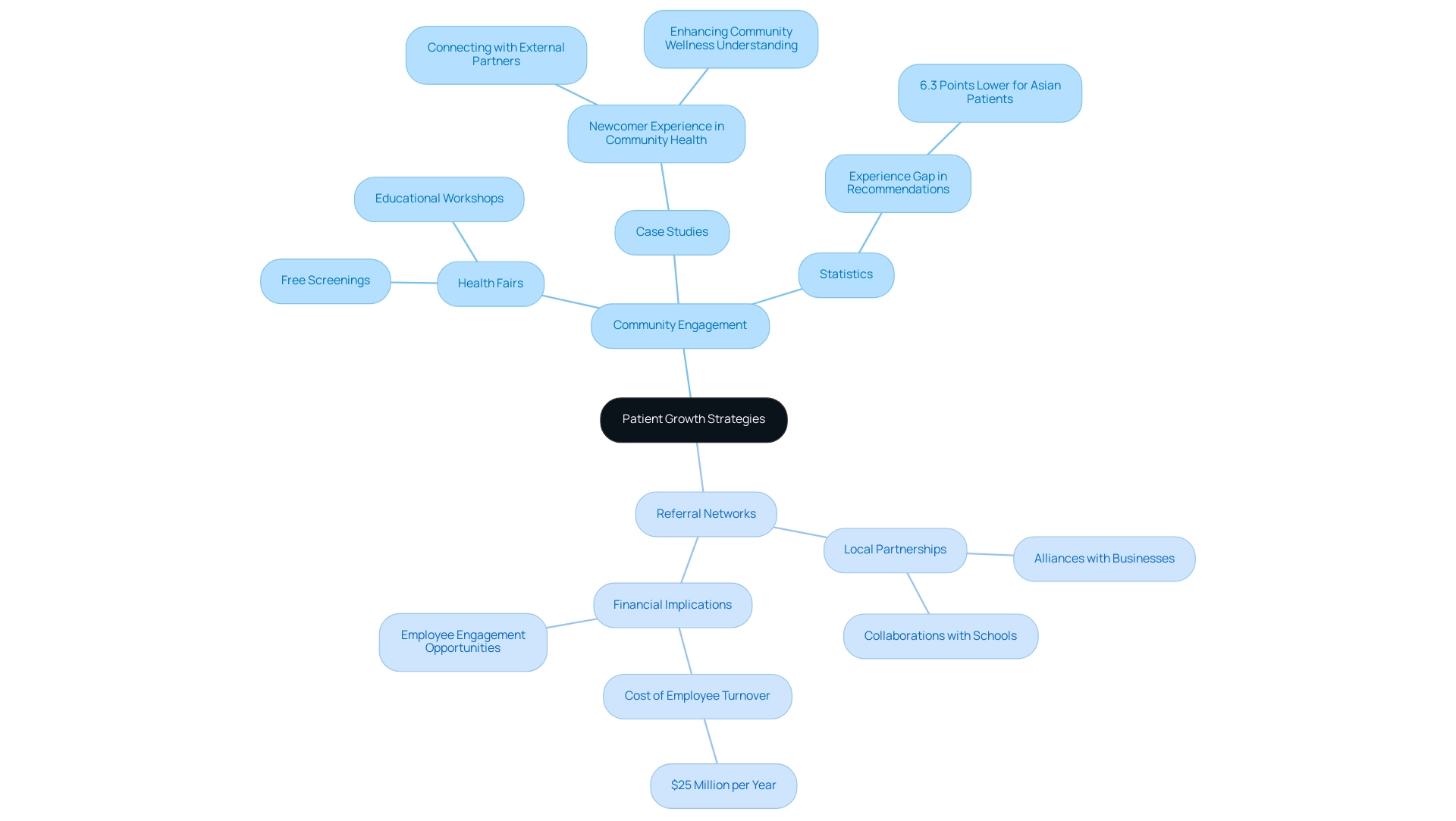 The central node represents the overall strategies, with branches showing two key approaches and their respective subcategories, benefits, and supporting details.