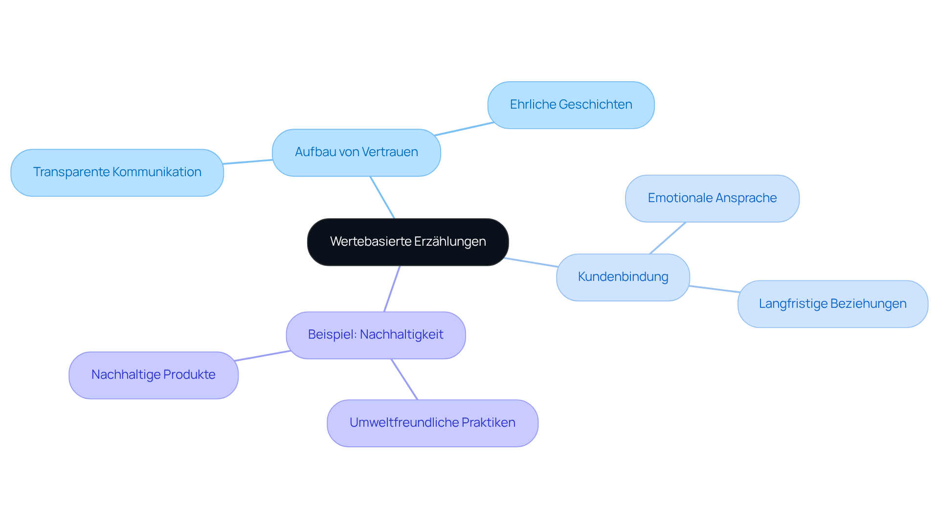 Die zentrale Idee ist die Bedeutung von Werten in Erzählungen. Folgen Sie den Zweigen, um zu sehen, wie Marken Vertrauen aufbauen und Kundenbindung fördern. Jedes Beispiel zeigt, wie wertebasierte Geschichten die Verbindung zur Zielgruppe stärken.
