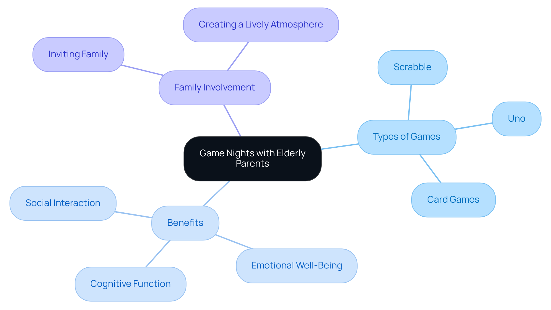 The central node represents the main theme of game nights. Each branch shows different aspects: the types of games to play, the benefits they provide, and how family can be involved in making these nights more special.