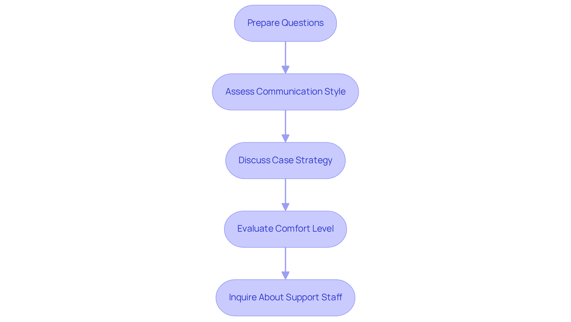 Each box represents a step in the process of selecting a lawyer. Follow the arrows to see how to move from one step to the next, ensuring you cover all important aspects before making your choice.