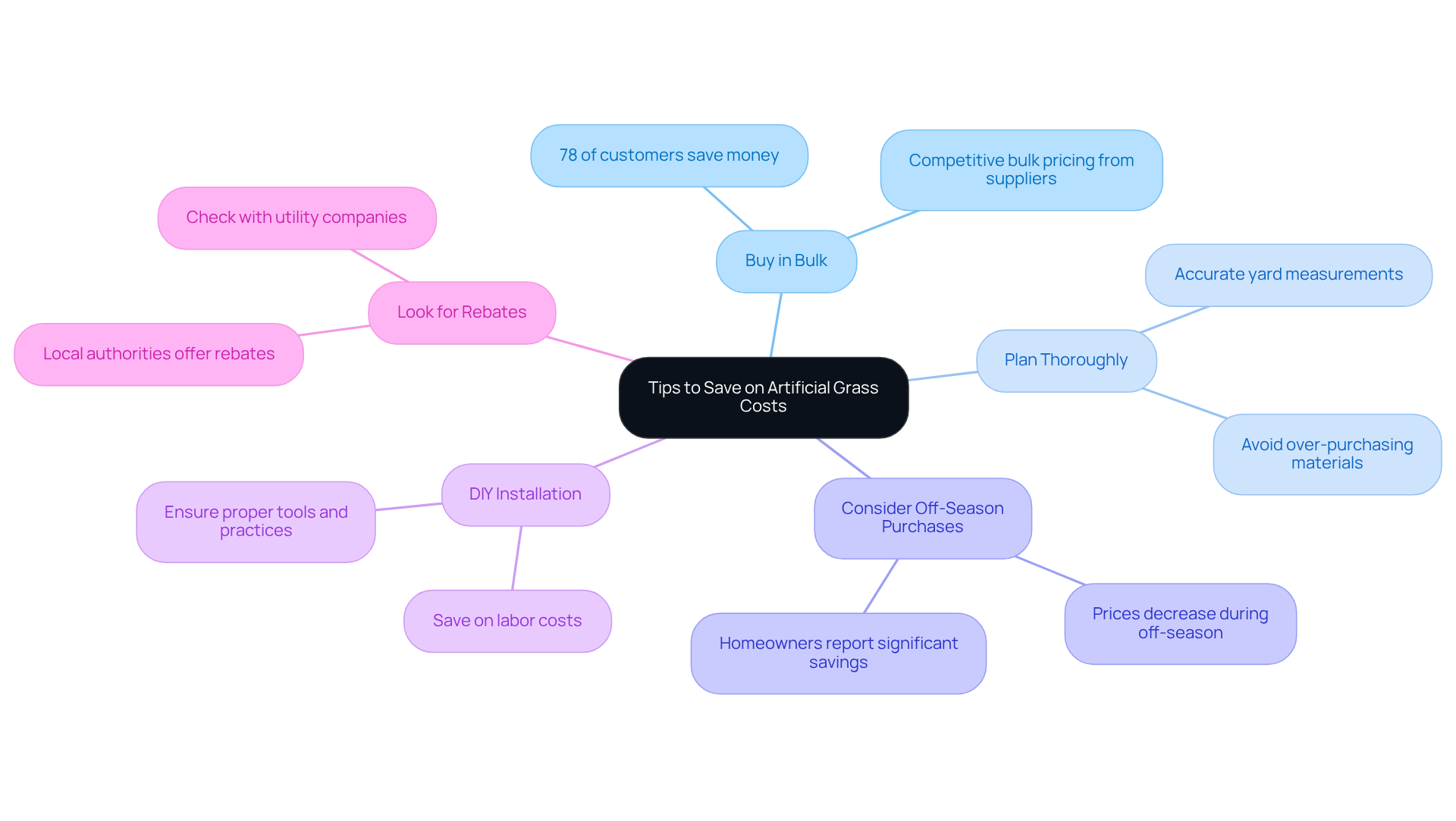 The center shows the main goal of saving costs, and each branch represents a different strategy. Follow the branches to see tips and important details that can help you save money on your artificial grass project. The center shows the main goal of saving costs, and each branch represents a different strategy. Follow the branches to see tips and important details that can help you save money on your artificial grass project.