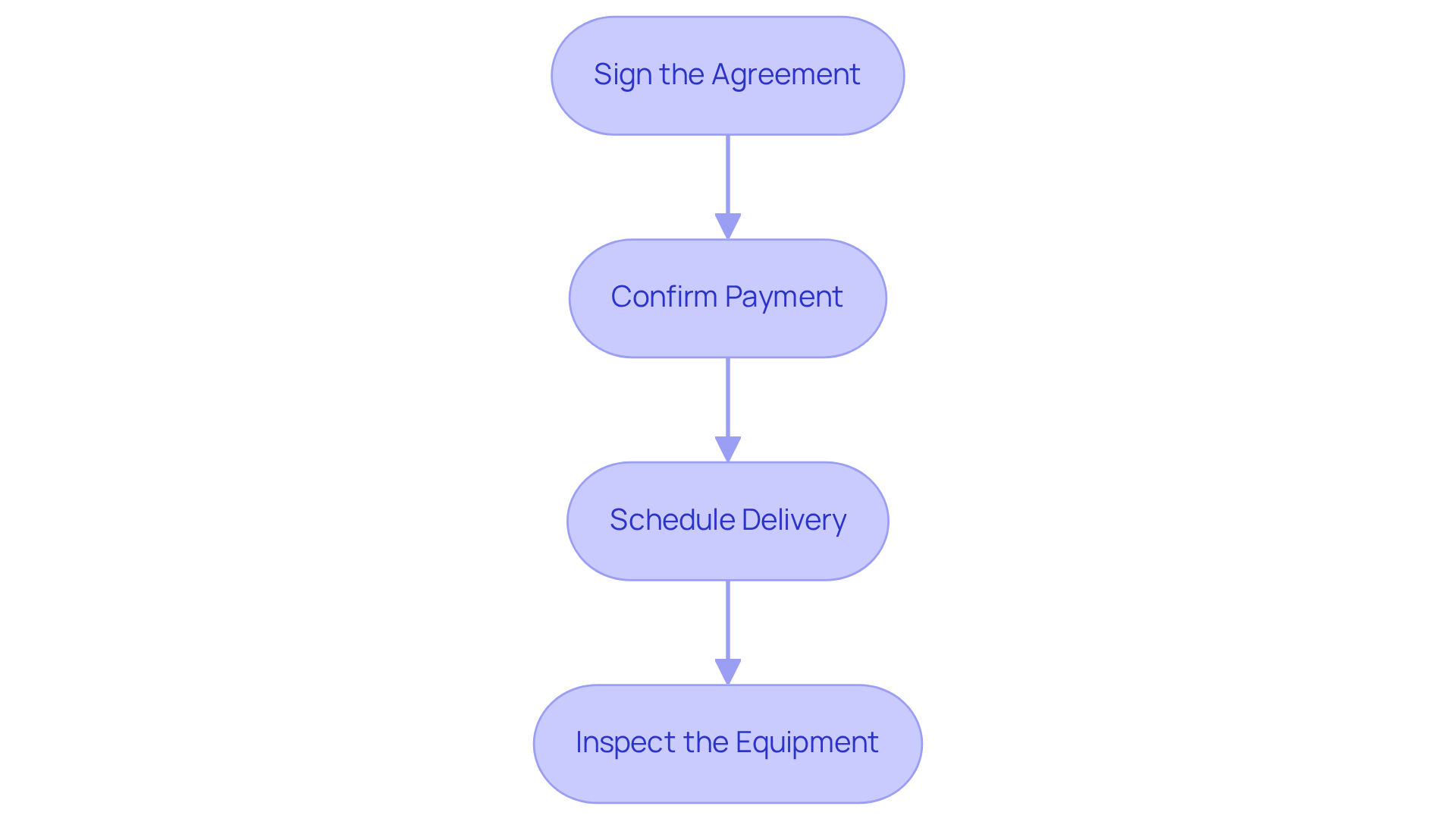 Each box represents a step you need to take to finalize your rental agreement. Follow the arrows to see the order in which you should complete these steps for a smooth rental process. Each box represents a step you need to take to finalize your rental agreement. Follow the arrows to see the order in which you should complete these steps for a smooth rental process.