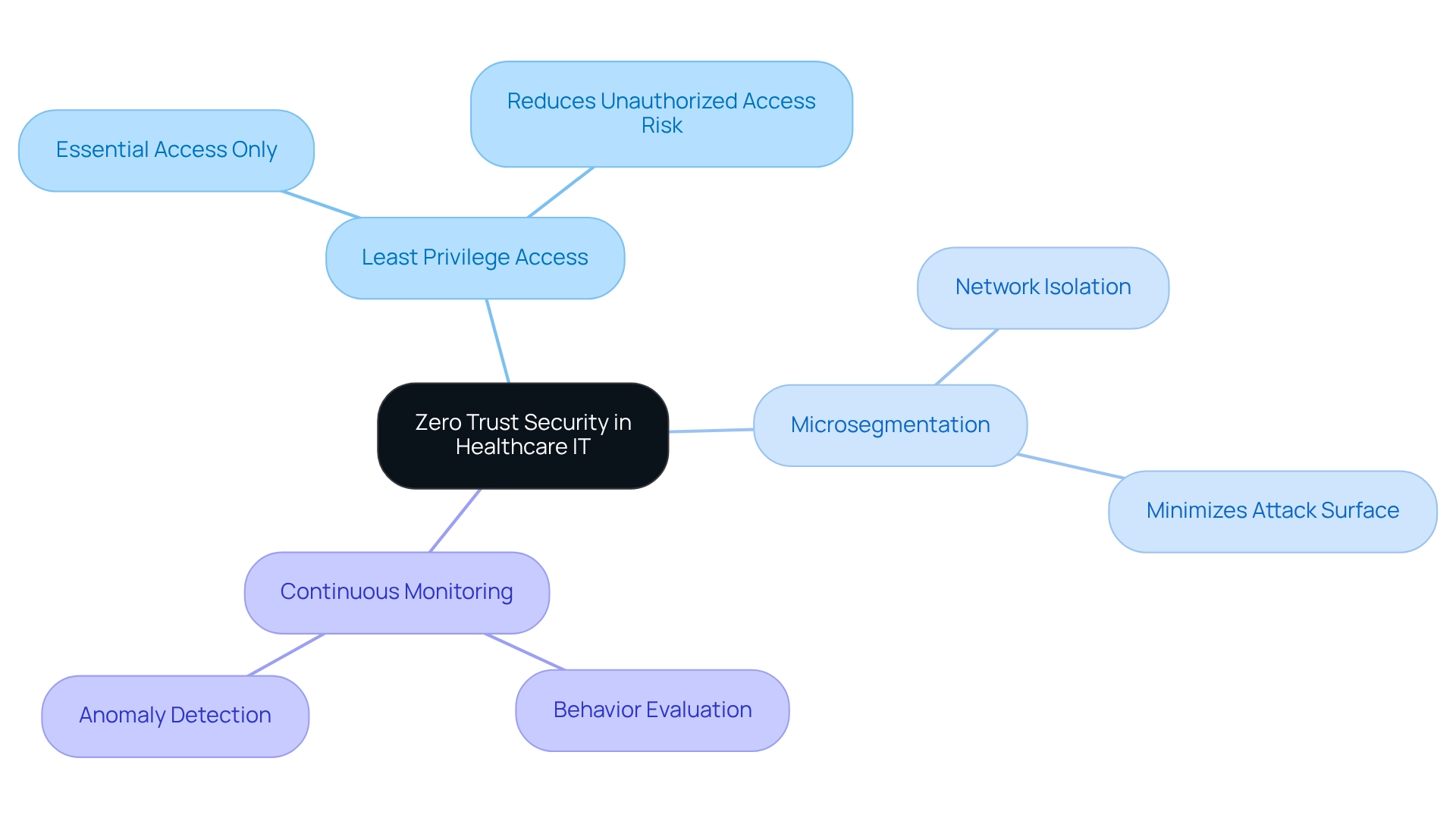 At the center, we have Zero Trust Security. The branches show the core components that help strengthen security: each branch represents a critical aspect of the strategy, and the sub-points explain why they matter.