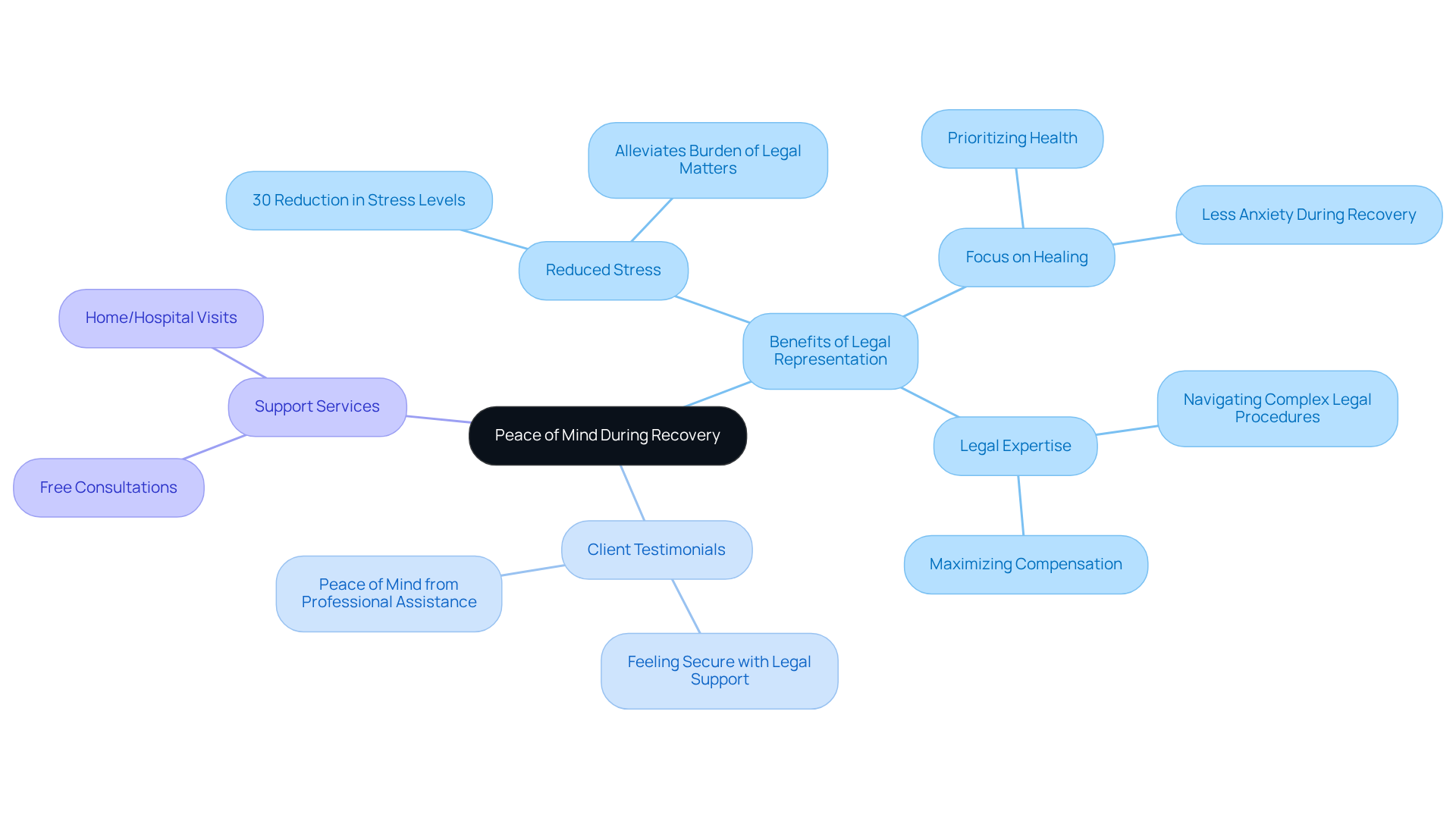 This mindmap illustrates how having an attorney can provide peace of mind during recovery after an accident. Each branch represents a key aspect of support, showing how they contribute to reducing stress and allowing victims to focus on their healing. This mindmap illustrates how having an attorney can provide peace of mind during recovery after an accident. Each branch represents a key aspect of support, showing how they contribute to reducing stress and allowing victims to focus on their healing.