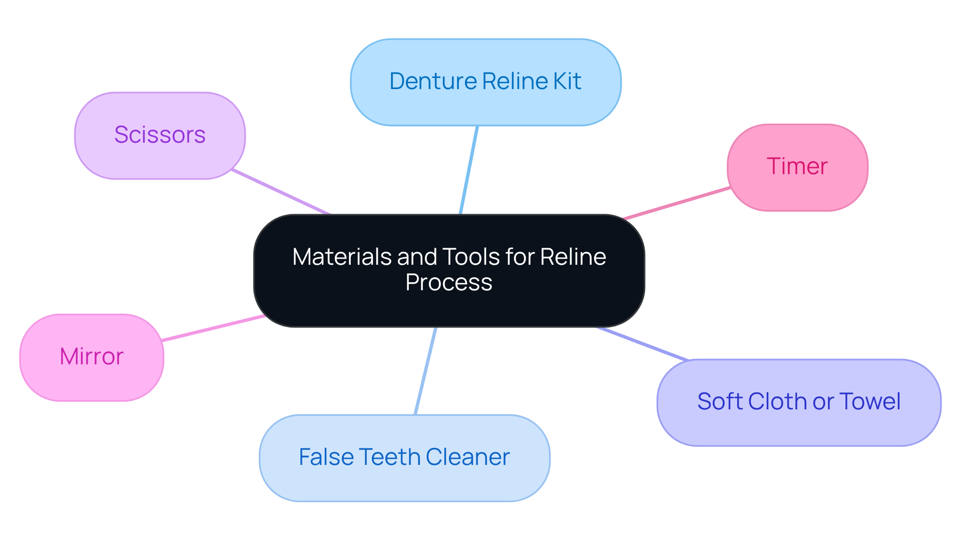 The central node shows the main focus: gathering materials. Each branch represents a specific tool or item you need, helping you visualize what to prepare before starting the reline process.