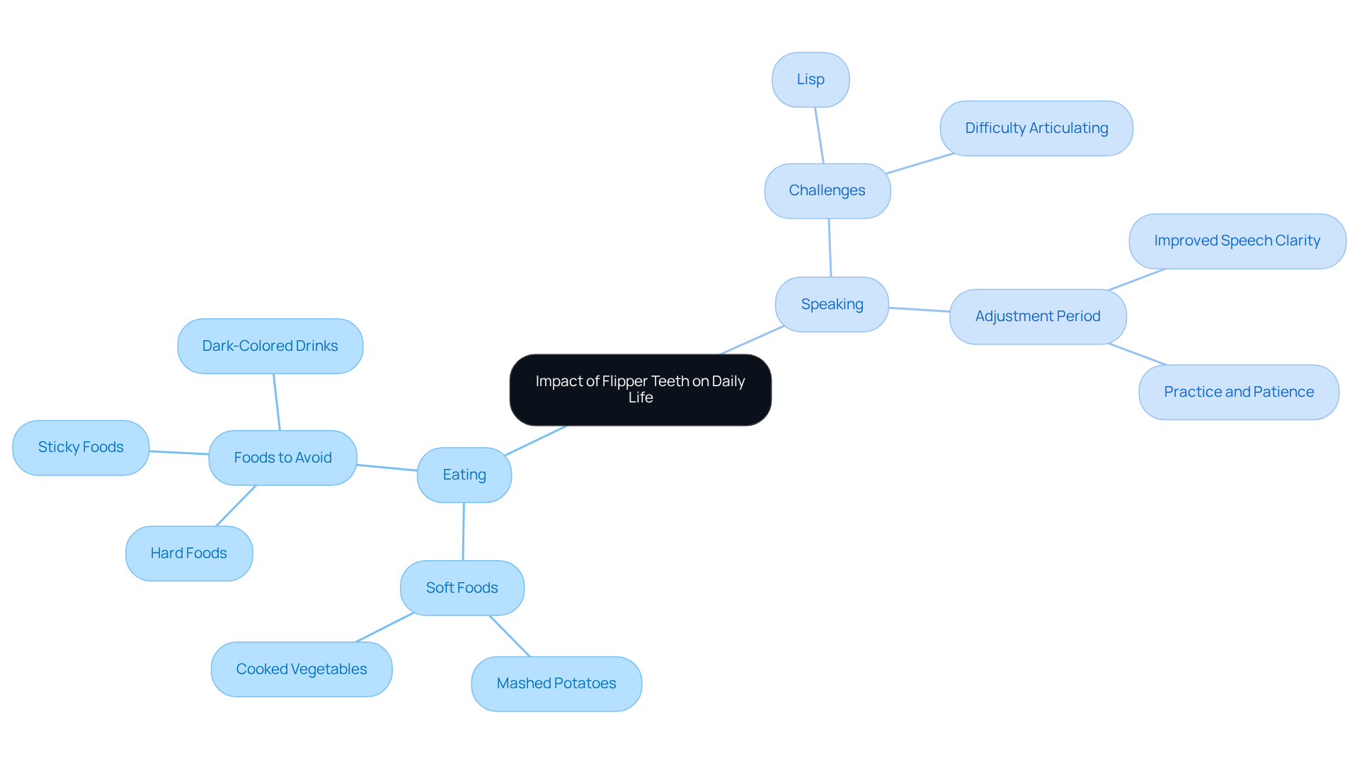 The central node represents the overall impact, with branches showing specific areas affected. Each sub-branch offers details about adjustments in eating and speaking, helping you understand how flipper teeth influence everyday experiences.