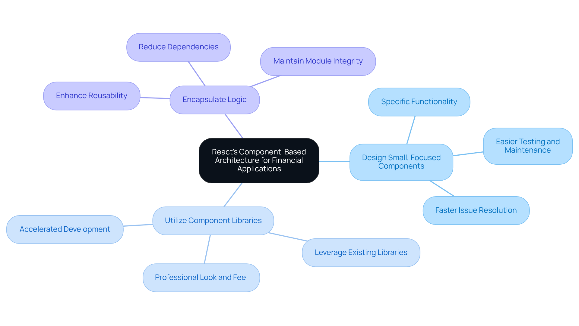 The center represents the main idea of using React's architecture. Each branch shows a key practice for developers, and the sub-branches provide more details on how to implement these practices effectively.