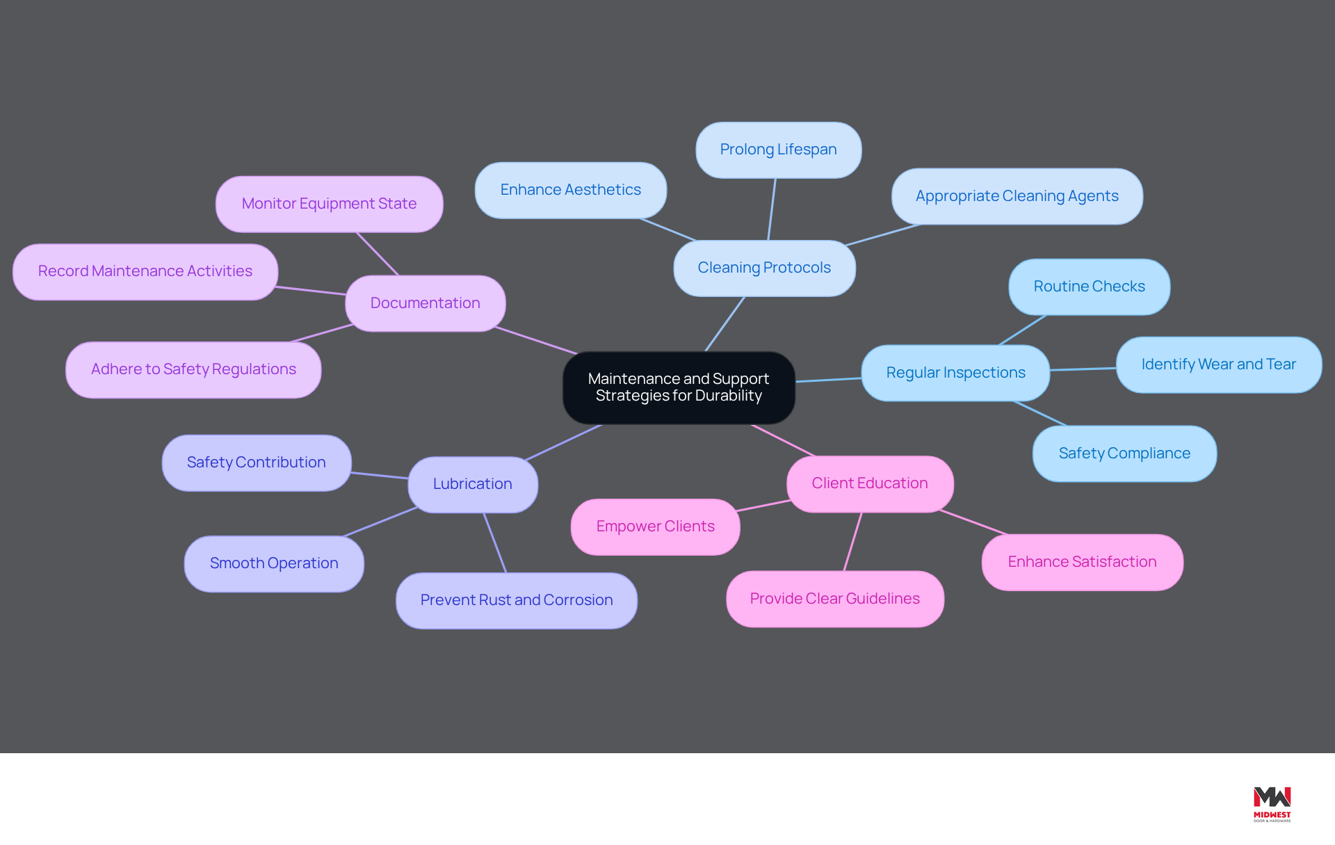 This mindmap starts with the main idea in the center and branches out into various strategies. Each branch represents a different maintenance practice, and the sub-branches provide more details about what each practice entails. This visual helps you see how all these strategies work together to ensure the durability and safety of equipment. This mindmap starts with the main idea in the center and branches out into various strategies. Each branch represents a different maintenance practice, and the sub-branches provide more details about what each practice entails. This visual helps you see how all these strategies work together to ensure the durability and safety of equipment.