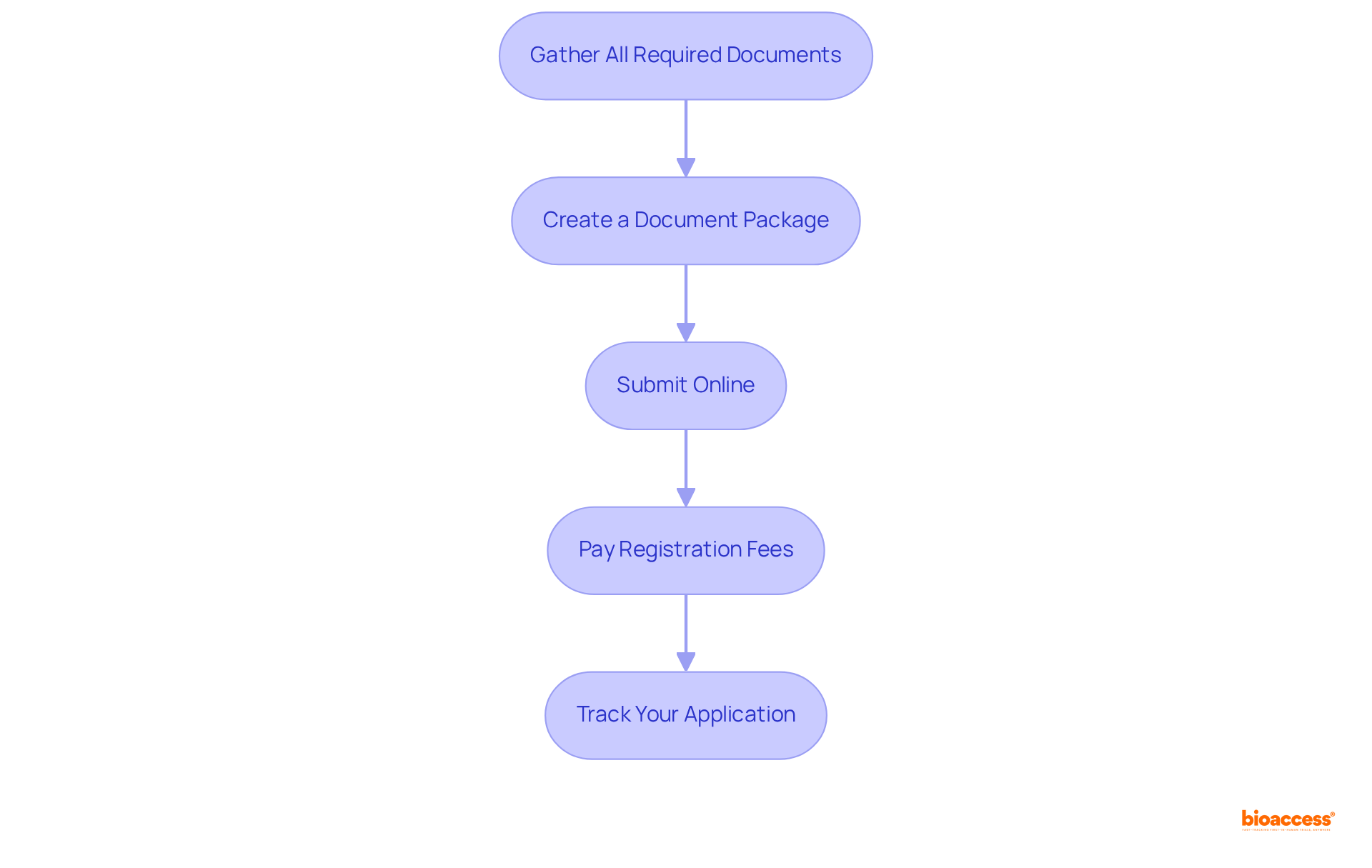 Each box represents a step you need to complete for your application — just follow the arrows to see what you need to do next!