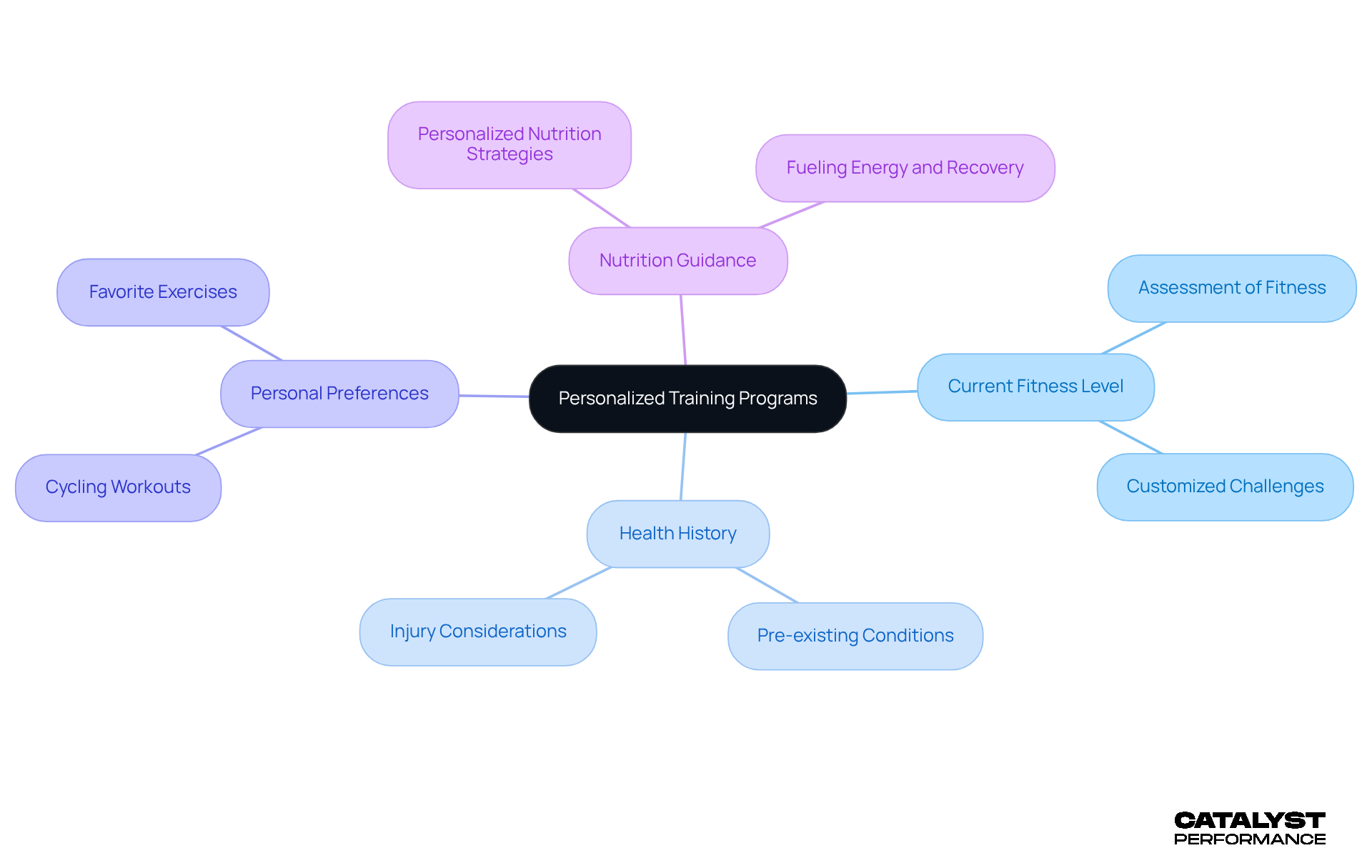 The center represents the main idea of personalized training, while the branches show the key factors that shape your unique fitness journey. Each branch highlights how these factors work together to help you achieve your health goals. The center represents the main idea of personalized training, while the branches show the key factors that shape your unique fitness journey. Each branch highlights how these factors work together to help you achieve your health goals.