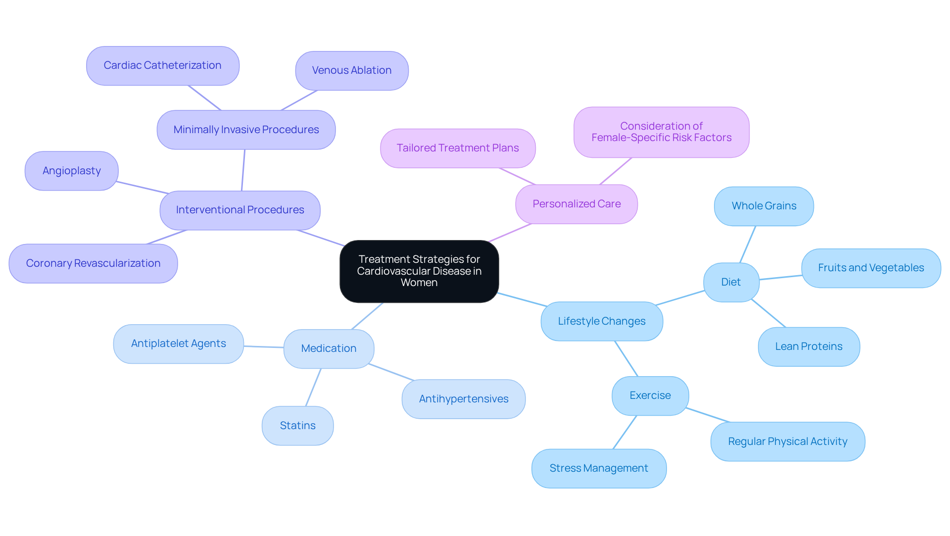 The central node represents the overall treatment strategies, while the branches show different categories of care. Each sub-branch provides specific details or actions related to that category, helping you understand the comprehensive approach to heart health.