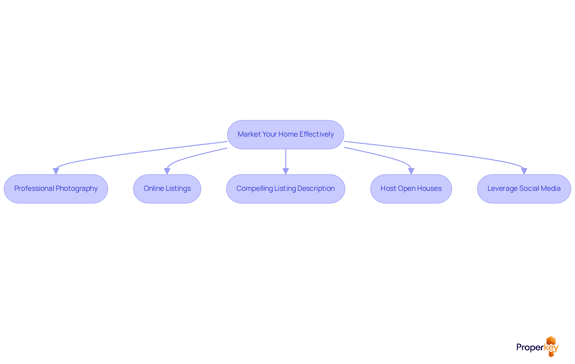 This flowchart outlines the key strategies for marketing your home. Each box represents a different tactic you can use to attract buyers. Follow the arrows to see how these strategies connect and build on each other to help you sell your home quickly.