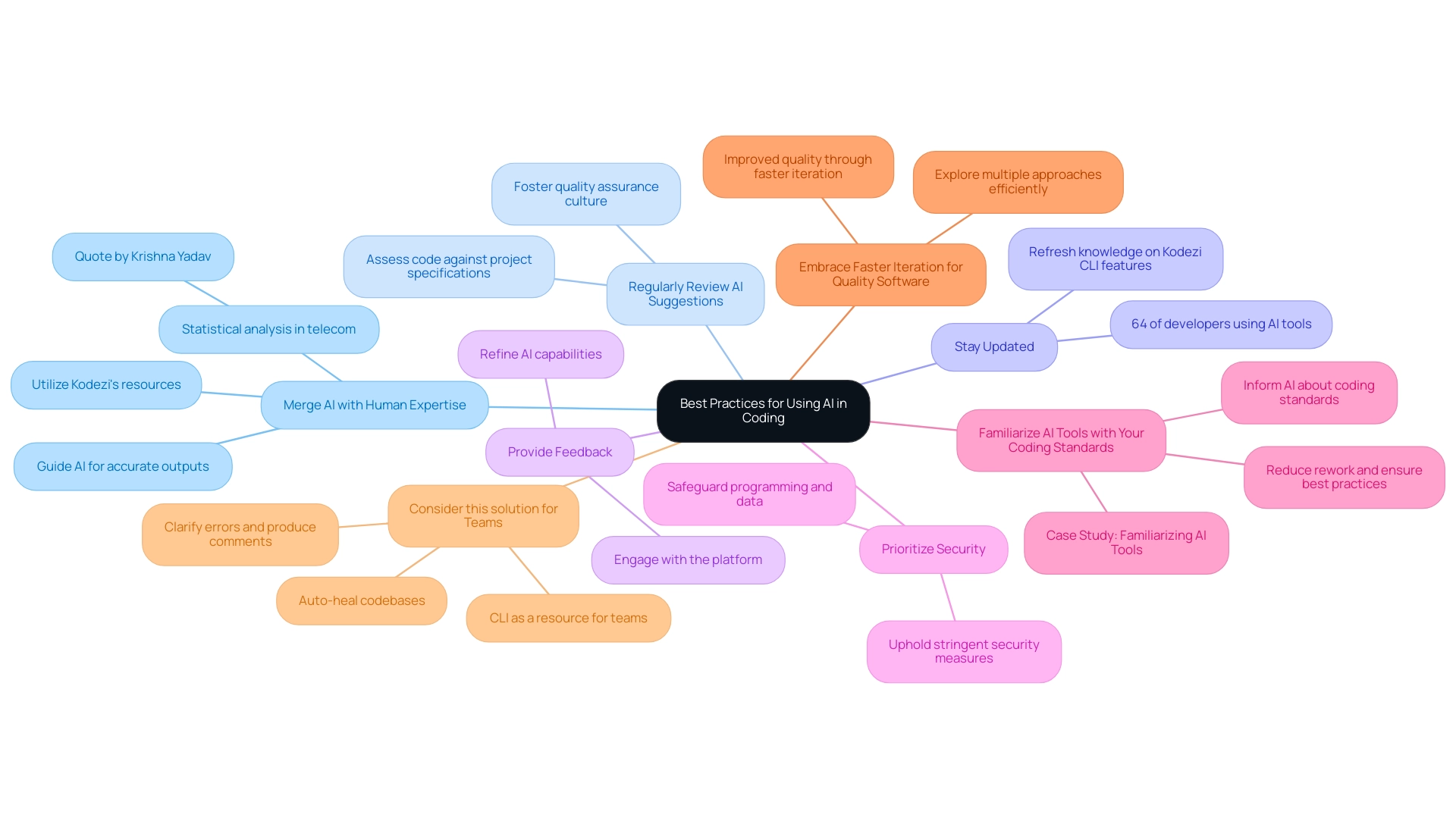 Each branch represents a best practice for using AI in coding, with distinct colors indicating different practices.