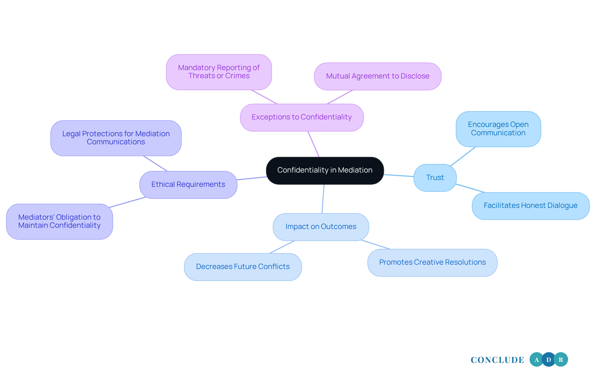 The central node represents the core theme of confidentiality, with branches illustrating related concepts and details. This structure helps visualize how confidentiality supports effective mediation and highlights its importance in maintaining trust and encouraging open dialogue.