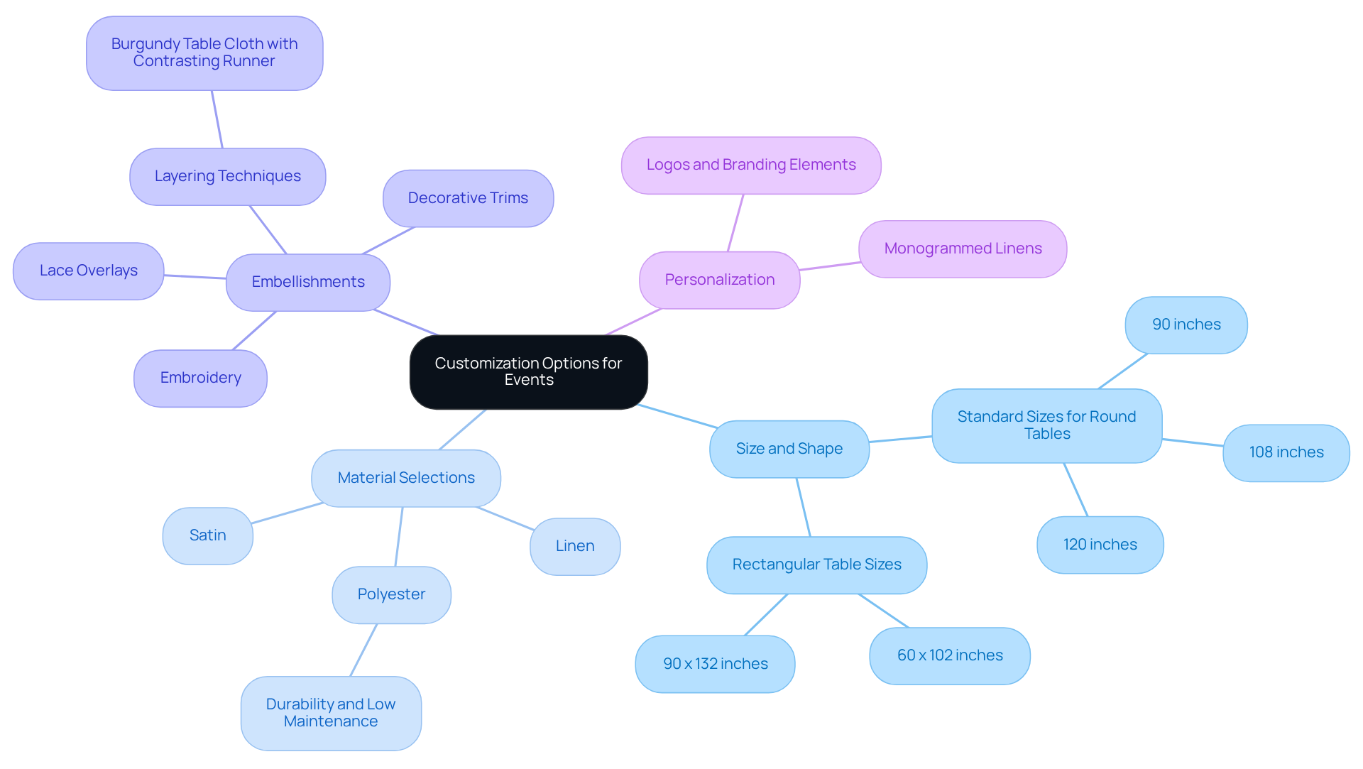 Start at the center with the main theme of customization, then explore each branch to see the different options available. Each category shows how you can enhance your event, making it unique and memorable. Start at the center with the main theme of customization, then explore each branch to see the different options available. Each category shows how you can enhance your event, making it unique and memorable.