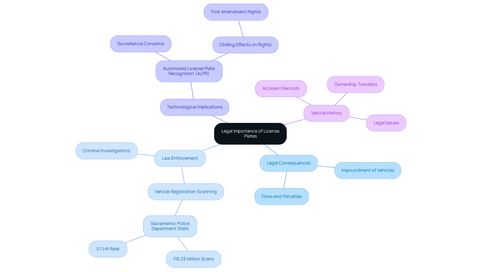 The central node represents the main concept, with branches indicating key areas of legal importance and their respective subcategories.