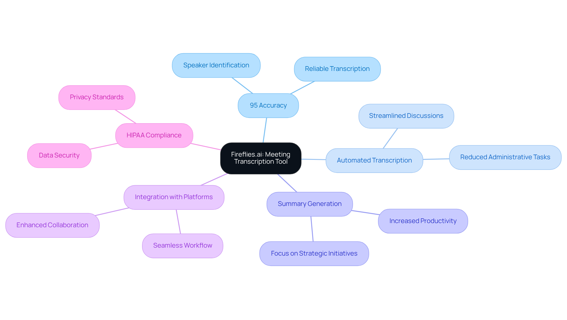 The central node represents Fireflies.ai, while the branches show its key features and the benefits they provide. Each color-coded branch helps you see how everything connects to enhance meeting productivity.