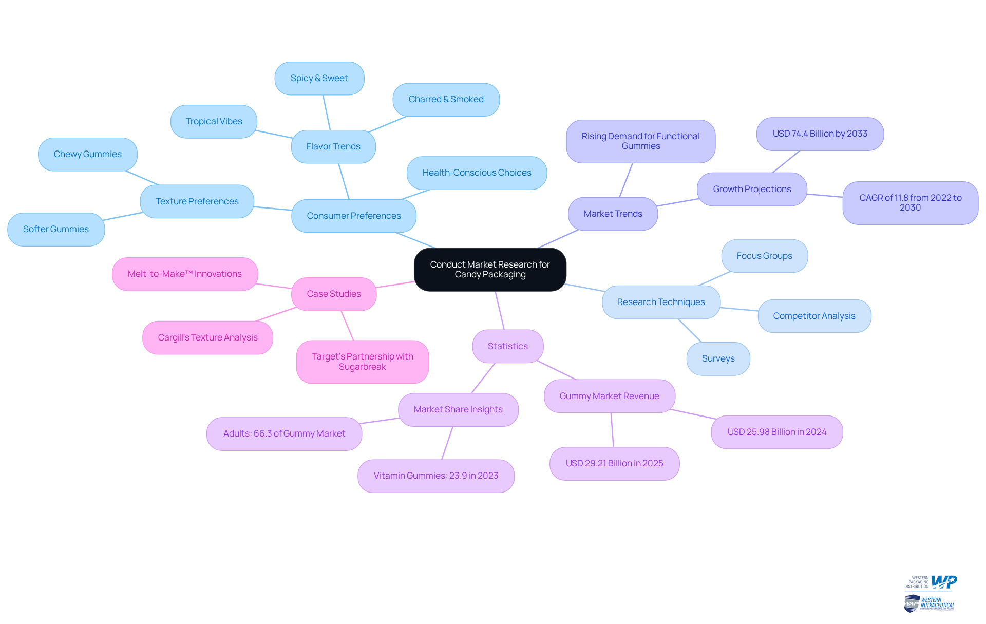 Start at the center with the main topic of research, and follow the branches to see how different aspects — from trends to techniques — connect and contribute to effective packaging strategies.