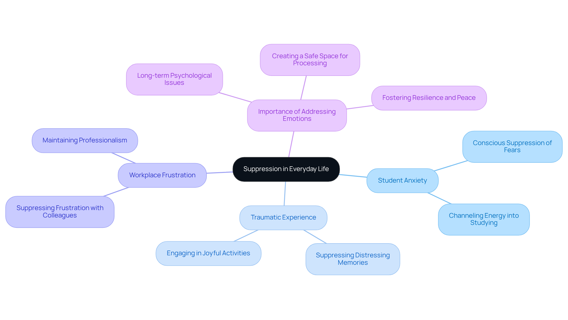 At the center is the main idea of suppression. Each branch represents a different everyday example, illustrating how we manage emotions in various situations. The sub-branches provide details on behaviors or feelings related to each example. At the center is the main idea of suppression. Each branch represents a different everyday example, illustrating how we manage emotions in various situations. The sub-branches provide details on behaviors or feelings related to each example.