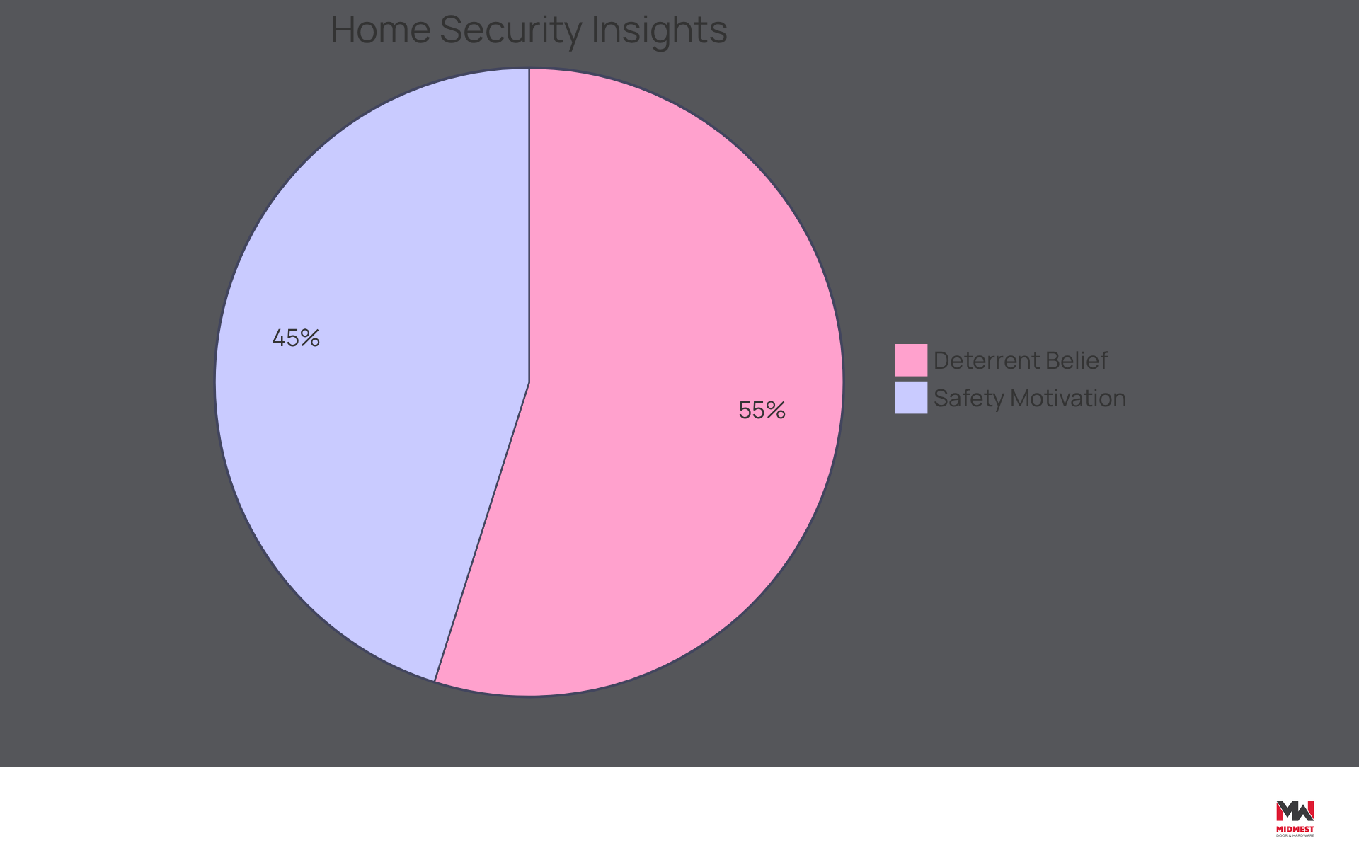 The blue slice shows how many people feel safer with home protection systems, while the green slice represents those who think security cameras help keep criminals away. The bigger the slice, the more people share that belief! The blue slice shows how many people feel safer with home protection systems, while the green slice represents those who think security cameras help keep criminals away. The bigger the slice, the more people share that belief!