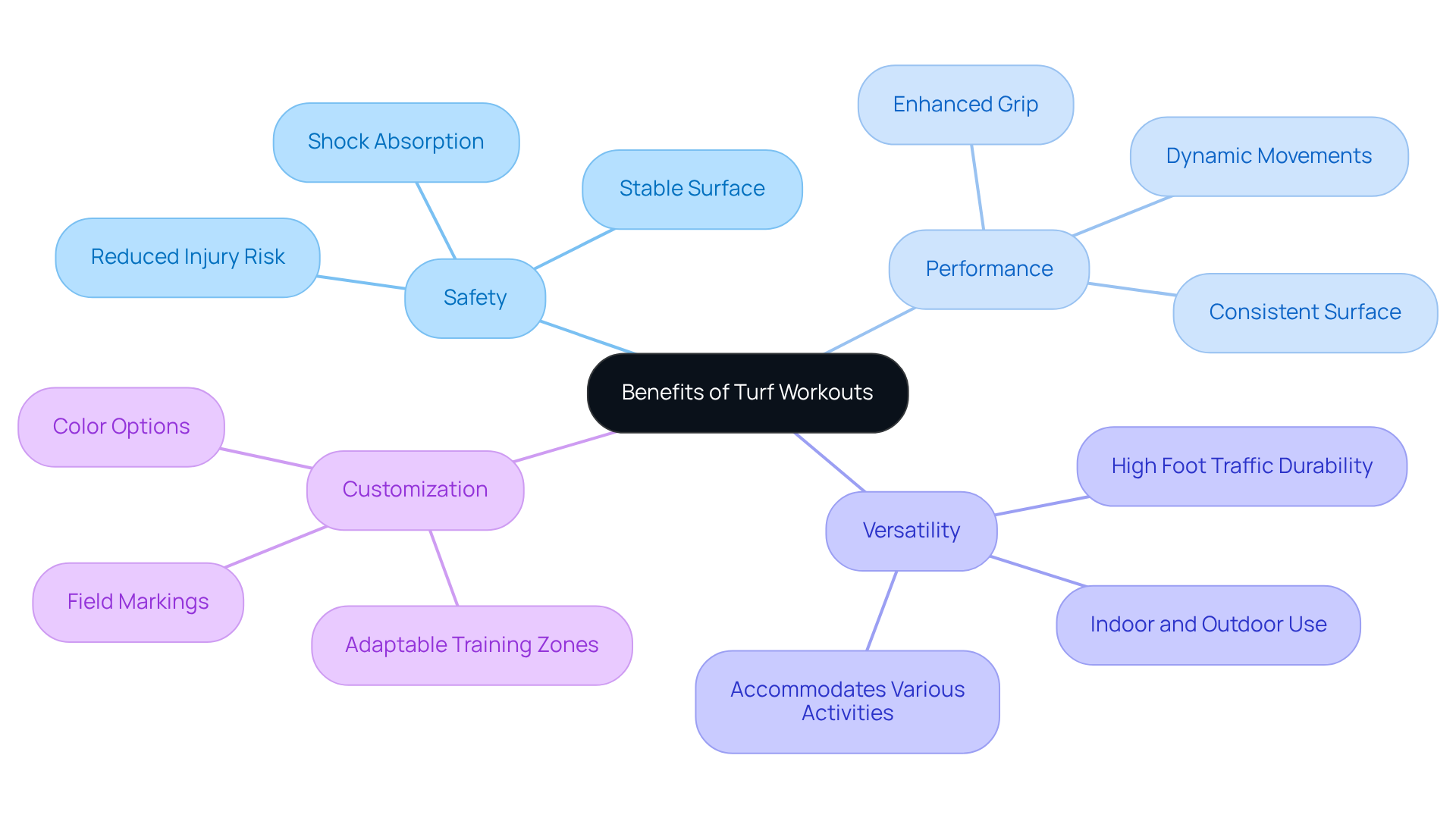 Start at the center with the main benefits of turf workouts, then follow the branches to explore each specific advantage. Each color-coded branch represents a different benefit, making it easy to see how they all connect to the central theme.