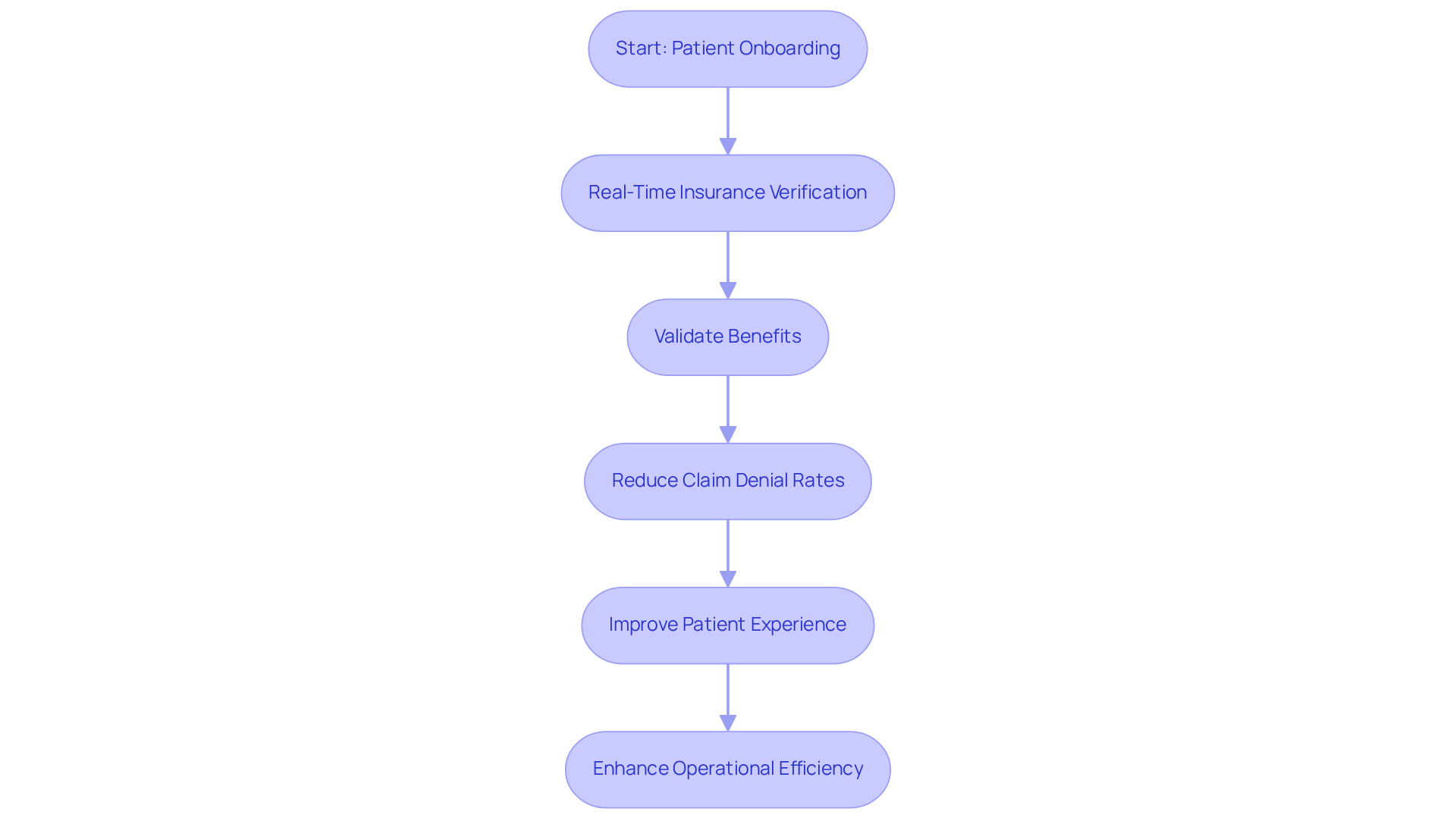 This flowchart shows the steps in the patient onboarding process. Each box represents a key action or outcome, and the arrows indicate the flow from one step to the next. Follow the path to see how real-time verification leads to better patient experiences and fewer claim denials.