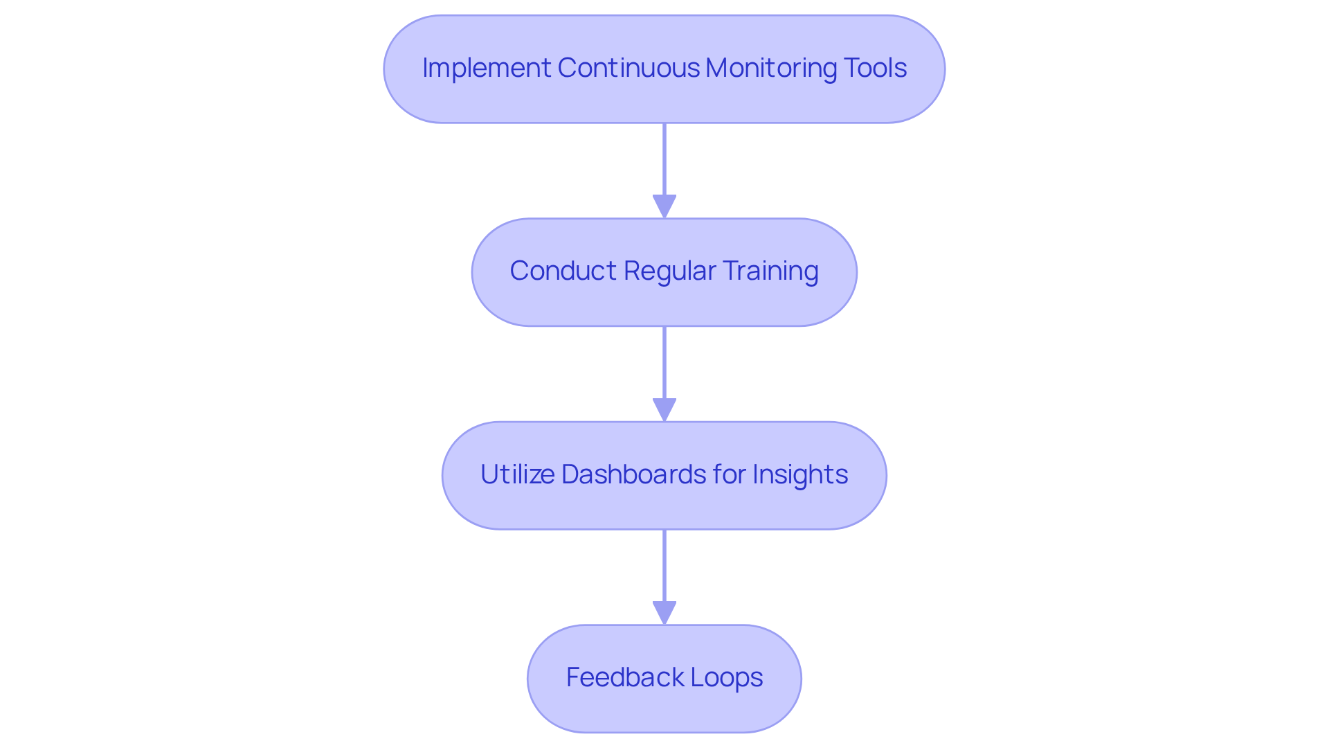 Each box represents a key action to improve documentation quality. Follow the arrows to see how these actions connect and contribute to better compliance and overall performance.