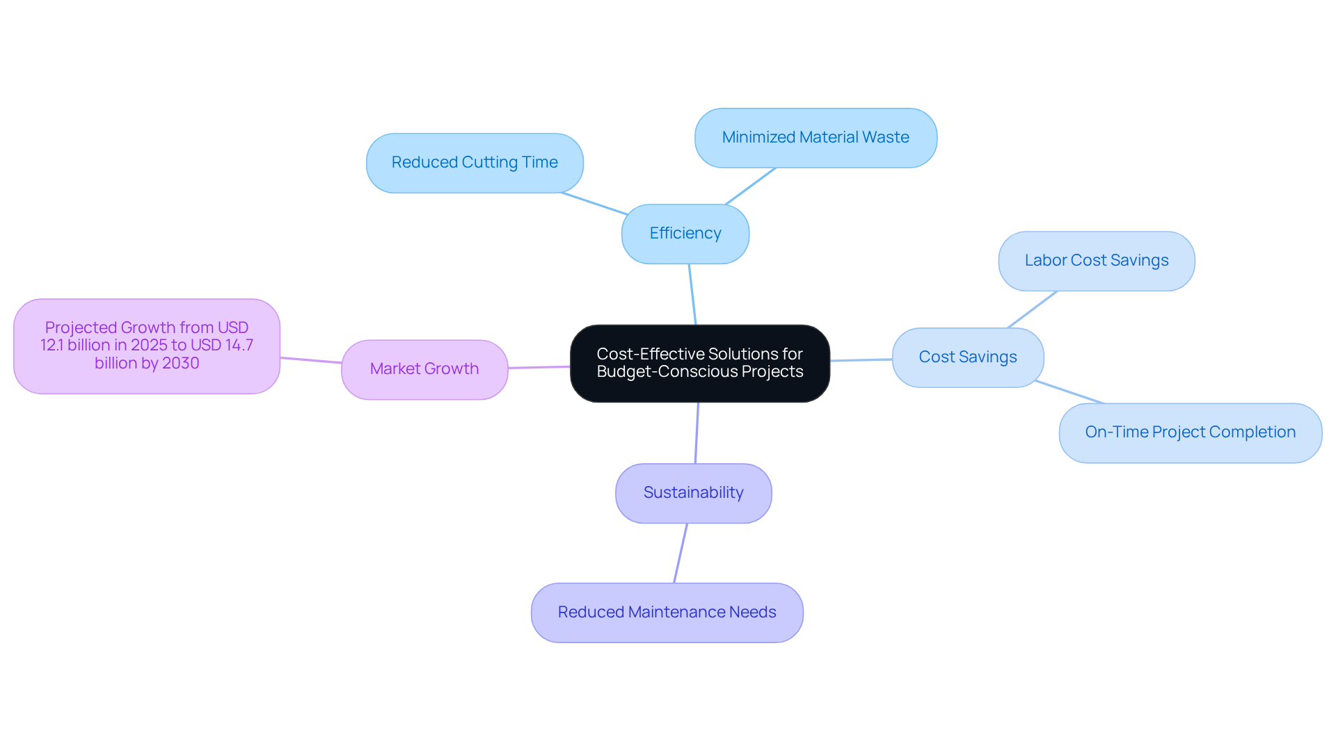 This mindmap illustrates how using air-powered pipe tools can lead to various benefits in construction projects. Each branch represents a key area of focus, showing how they contribute to overall project success.