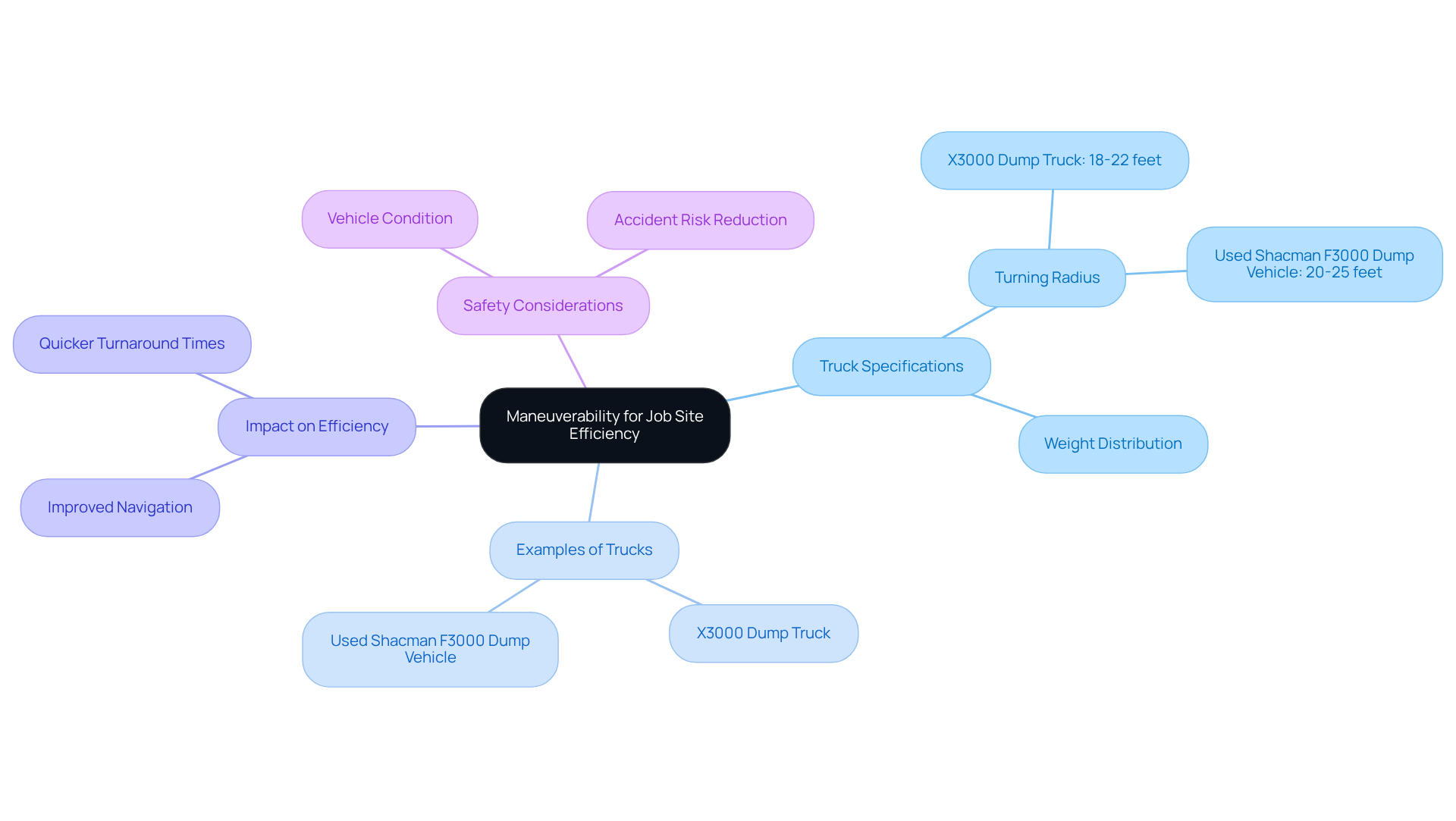 The central idea is maneuverability, with branches showing how different trucks and their specifications affect job site efficiency and safety. Each color-coded branch helps you navigate through the related topics easily. The central idea is maneuverability, with branches showing how different trucks and their specifications affect job site efficiency and safety. Each color-coded branch helps you navigate through the related topics easily.