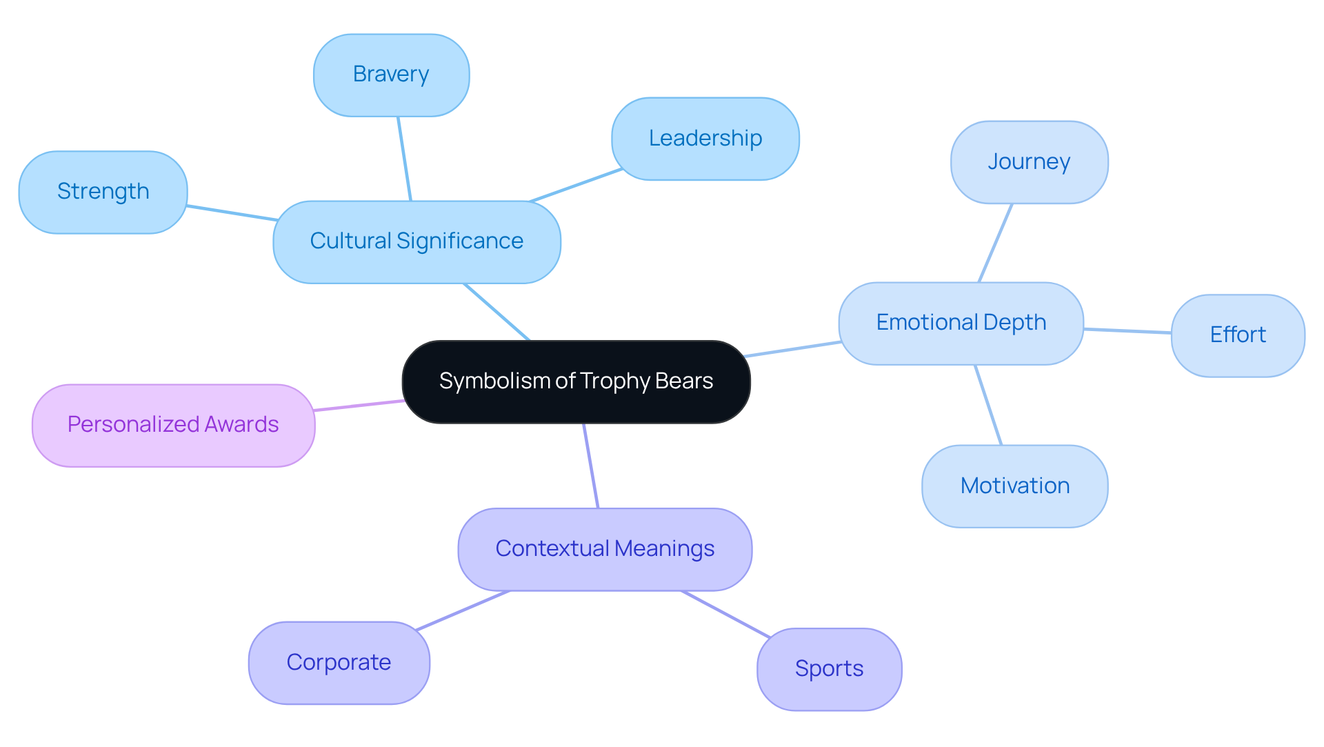 This mindmap illustrates how trophy bears symbolize various aspects of achievement. Start at the center with the main idea, then explore the branches to see cultural meanings, emotional connections, and how they relate to different contexts like sports and corporate settings.