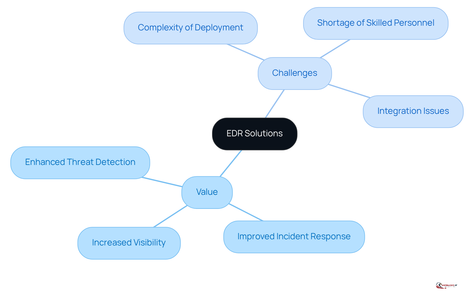 The central node represents EDR solutions, with branches showing the benefits and challenges. Each branch highlights key points, making it easy to see how they relate to the overall topic. The central node represents EDR solutions, with branches showing the benefits and challenges. Each branch highlights key points, making it easy to see how they relate to the overall topic.