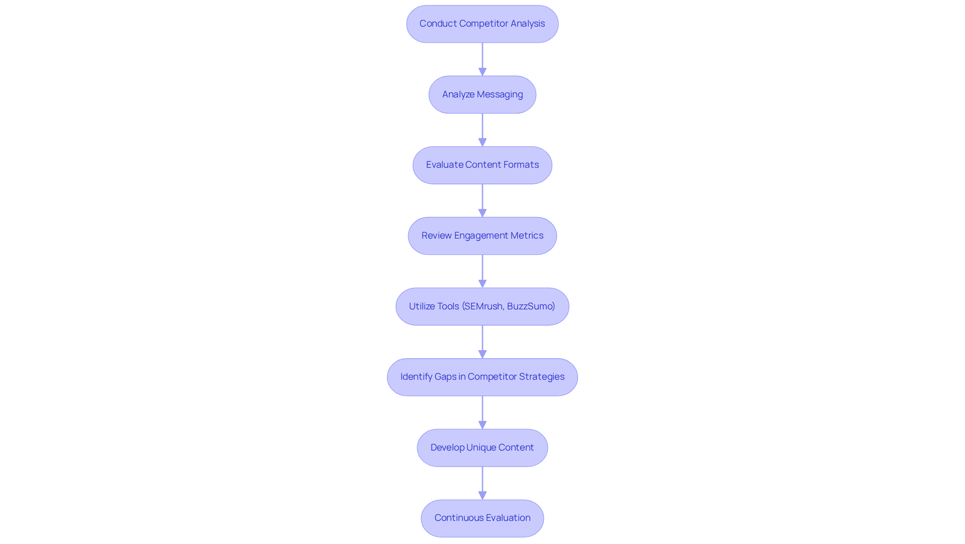 Each box represents a step in the competitor analysis process. Follow the arrows to see how each step builds on the previous one, leading to a comprehensive understanding of the competitive landscape.