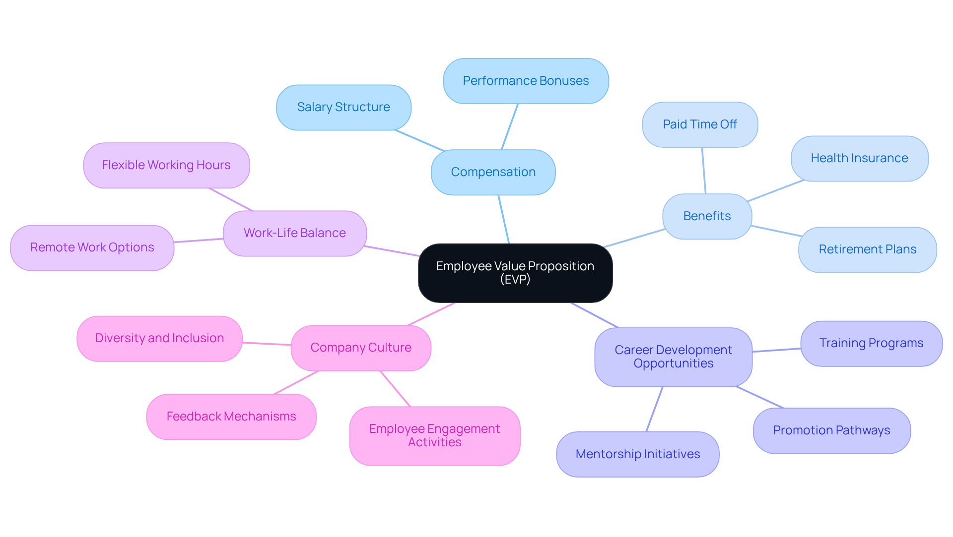 The central node represents the Employee Value Proposition, while the branches show the key components that make up the EVP. Each component is essential for attracting and retaining talent, and the sub-branches can provide further insights into each area. The central node represents the Employee Value Proposition, while the branches show the key components that make up the EVP. Each component is essential for attracting and retaining talent, and the sub-branches can provide further insights into each area.