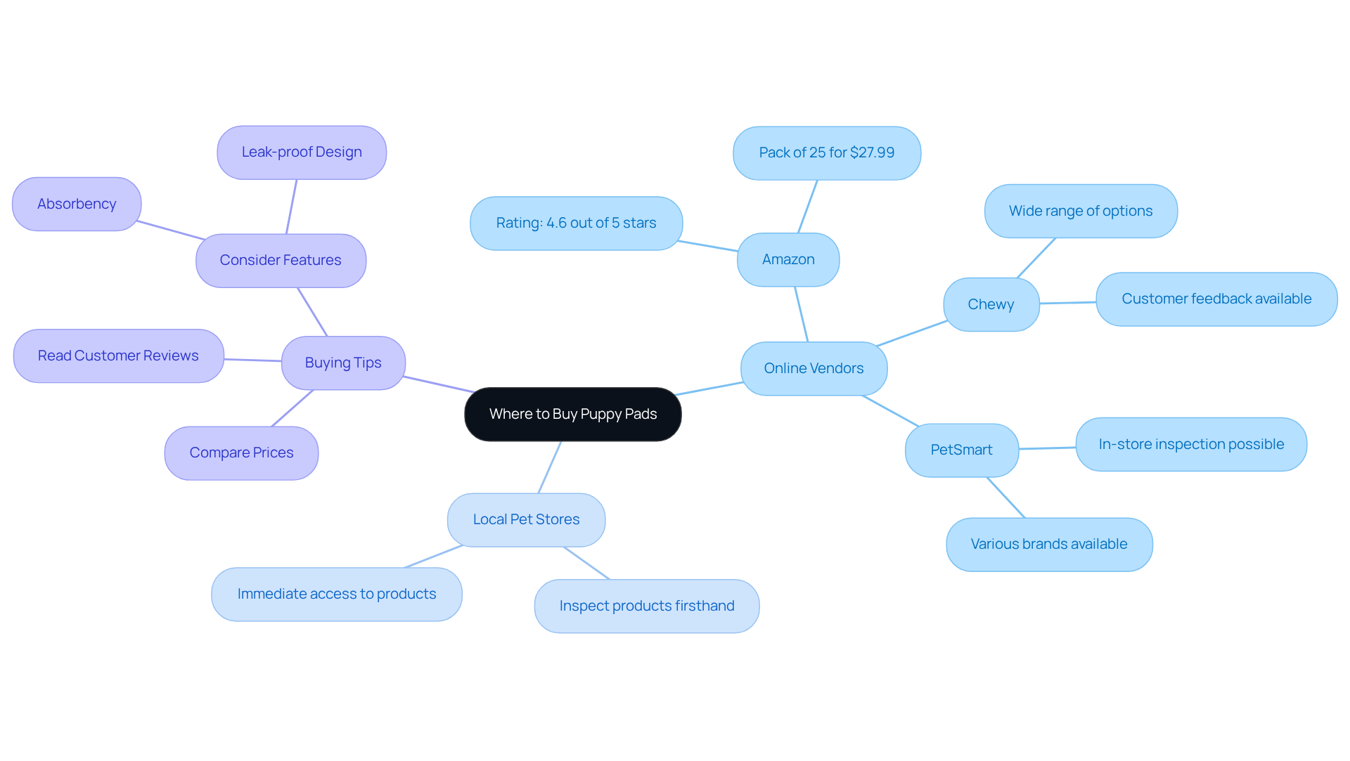 The central node represents the main topic of buying puppy pads, and the branches show different sources and tips. Each sub-point provides additional insights to help you make informed decisions.