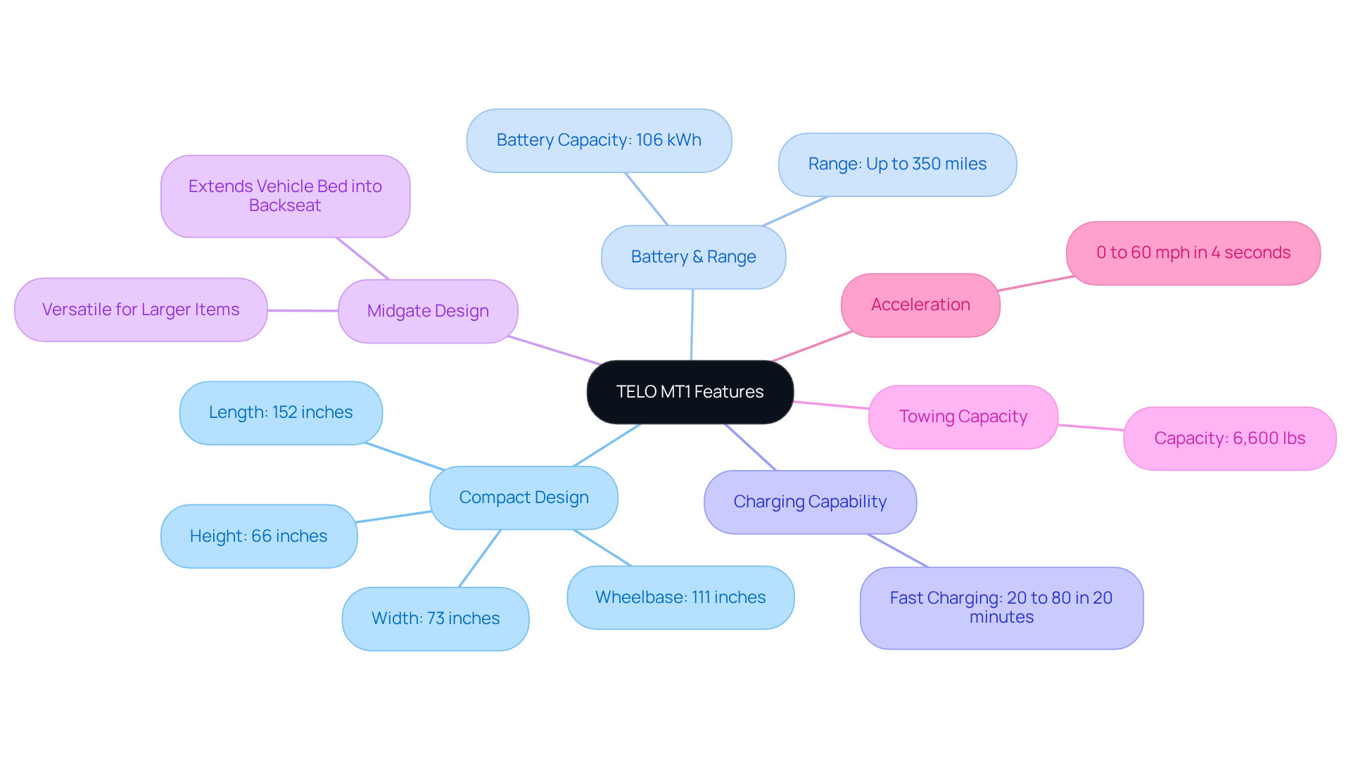 The central node represents the TELO MT1, and each branch highlights a key feature. Sub-branches provide additional details, making it easy to understand the vehicle's strengths at a glance.