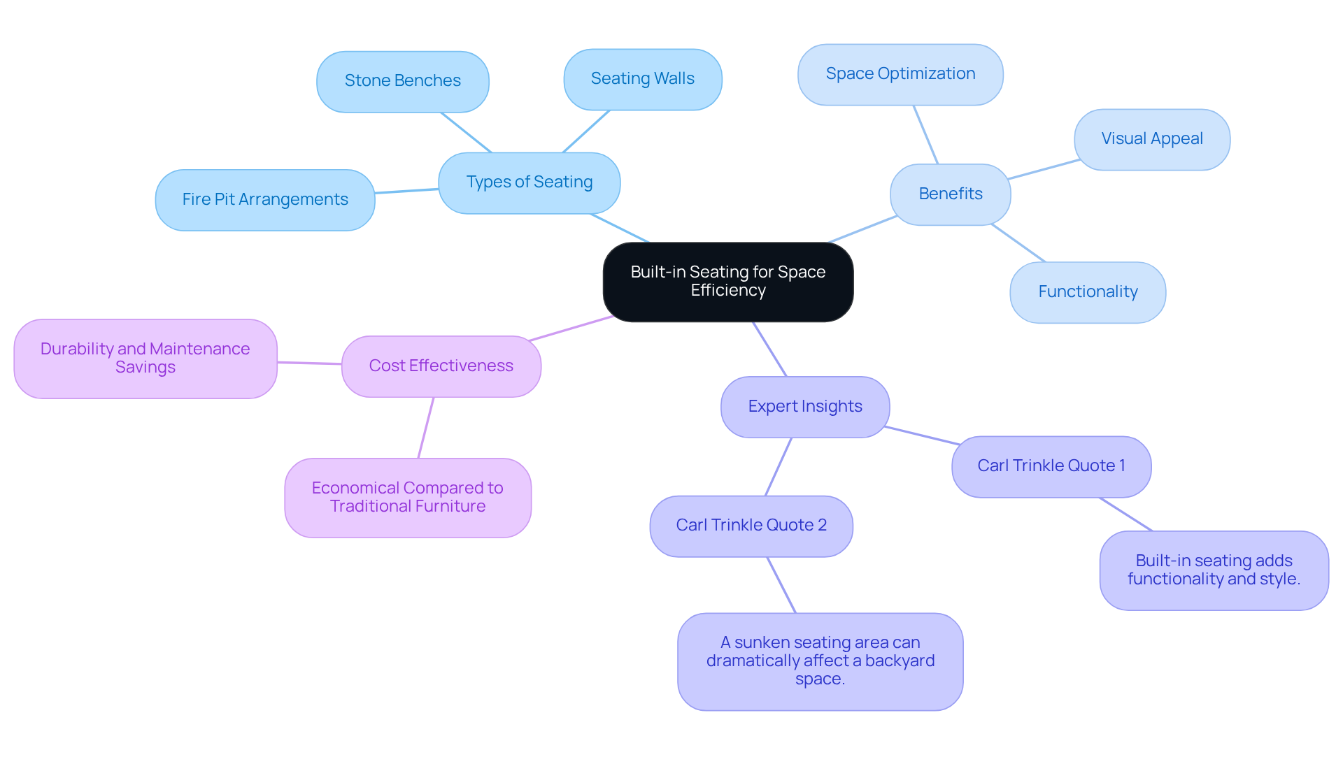The center represents the main idea of built-in seating, while the branches show different types, benefits, expert opinions, and cost considerations. Follow the branches to explore how this design choice can transform outdoor areas.
