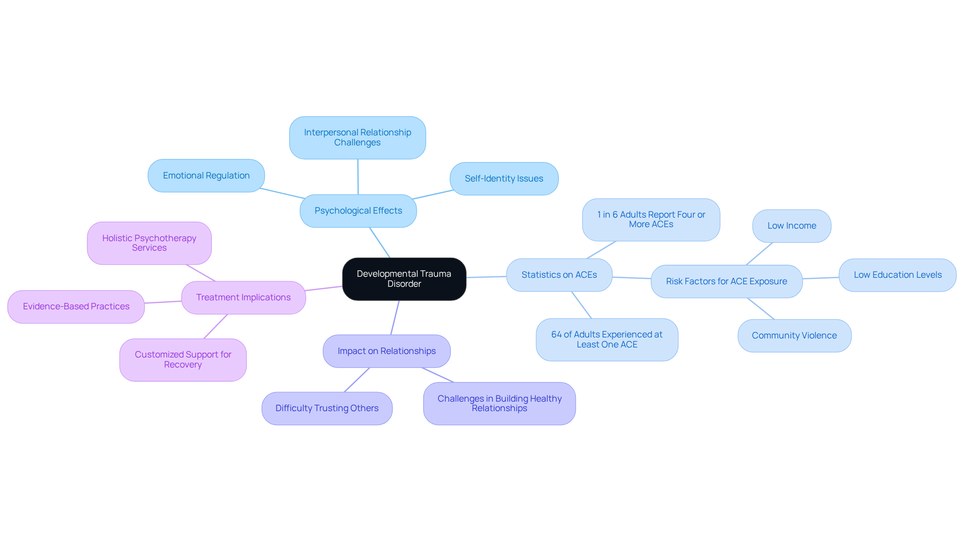 The central node represents Developmental Trauma Disorder, with branches showing related concepts. Each branch highlights important aspects, making it easy to see how they connect and contribute to the overall understanding of DTD.