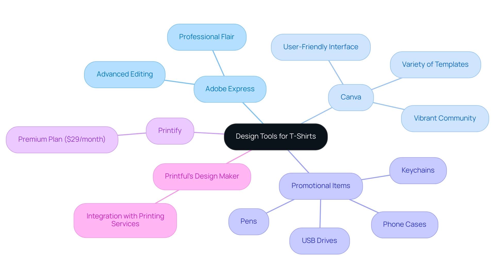 The central node represents the main topic, with branches indicating the two design tools and their features, as well as a separate branch for promotional items.