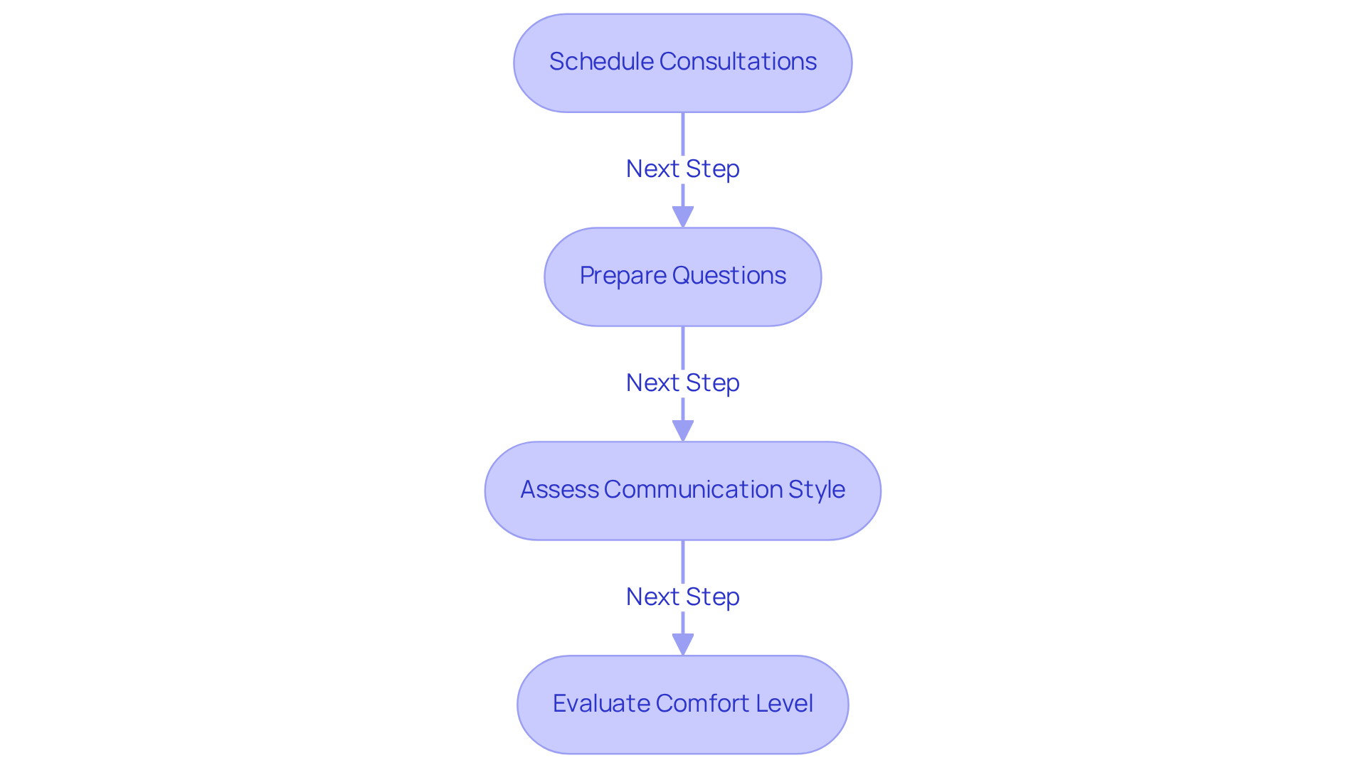 Follow the arrows to see the steps you should take when interviewing a lawyer. Each box represents a key action to help you find the right attorney for your needs.