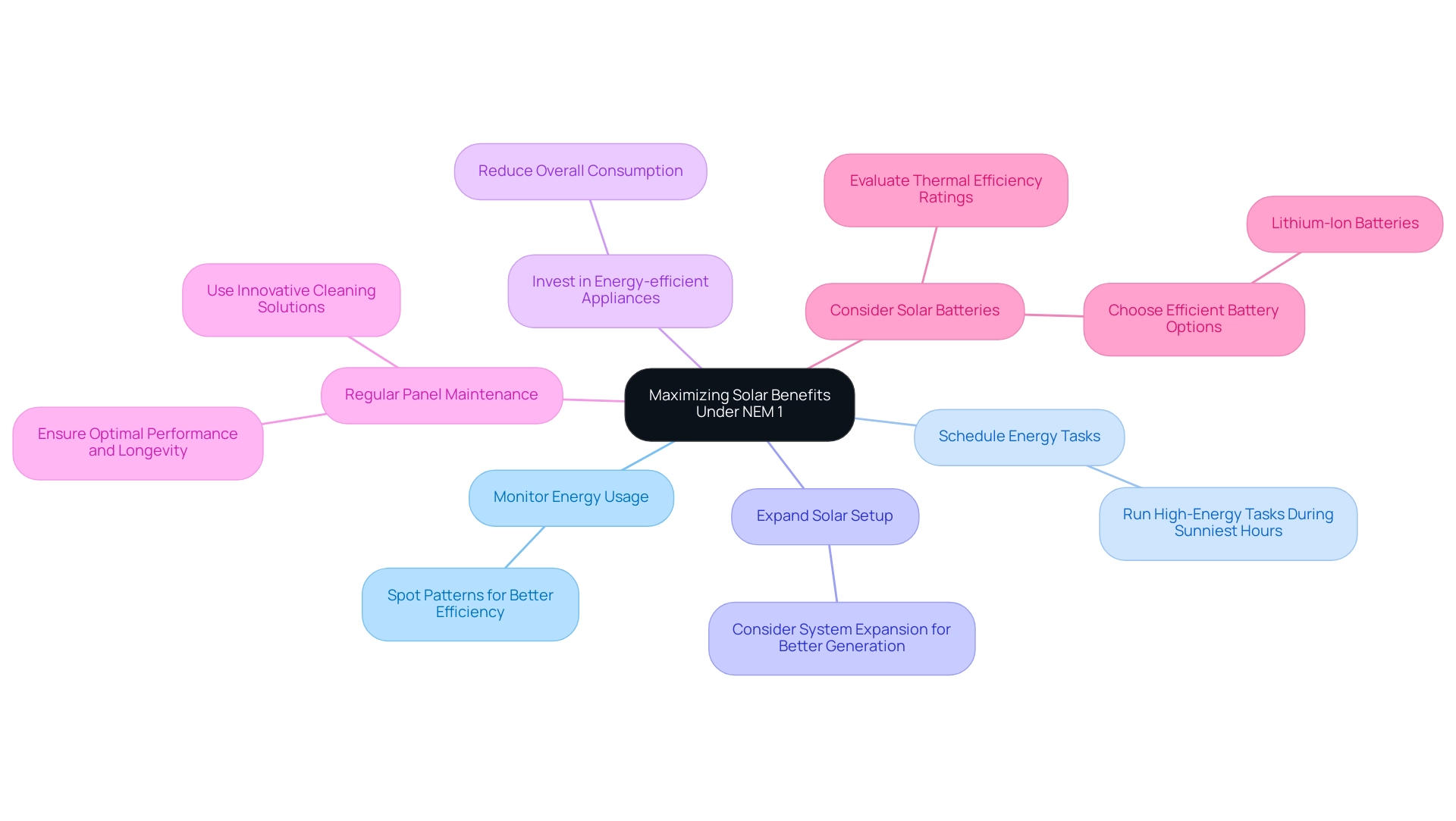 The central node represents the main goal, with branches illustrating specific strategies and sub-branches detailing actionable tips for each strategy.