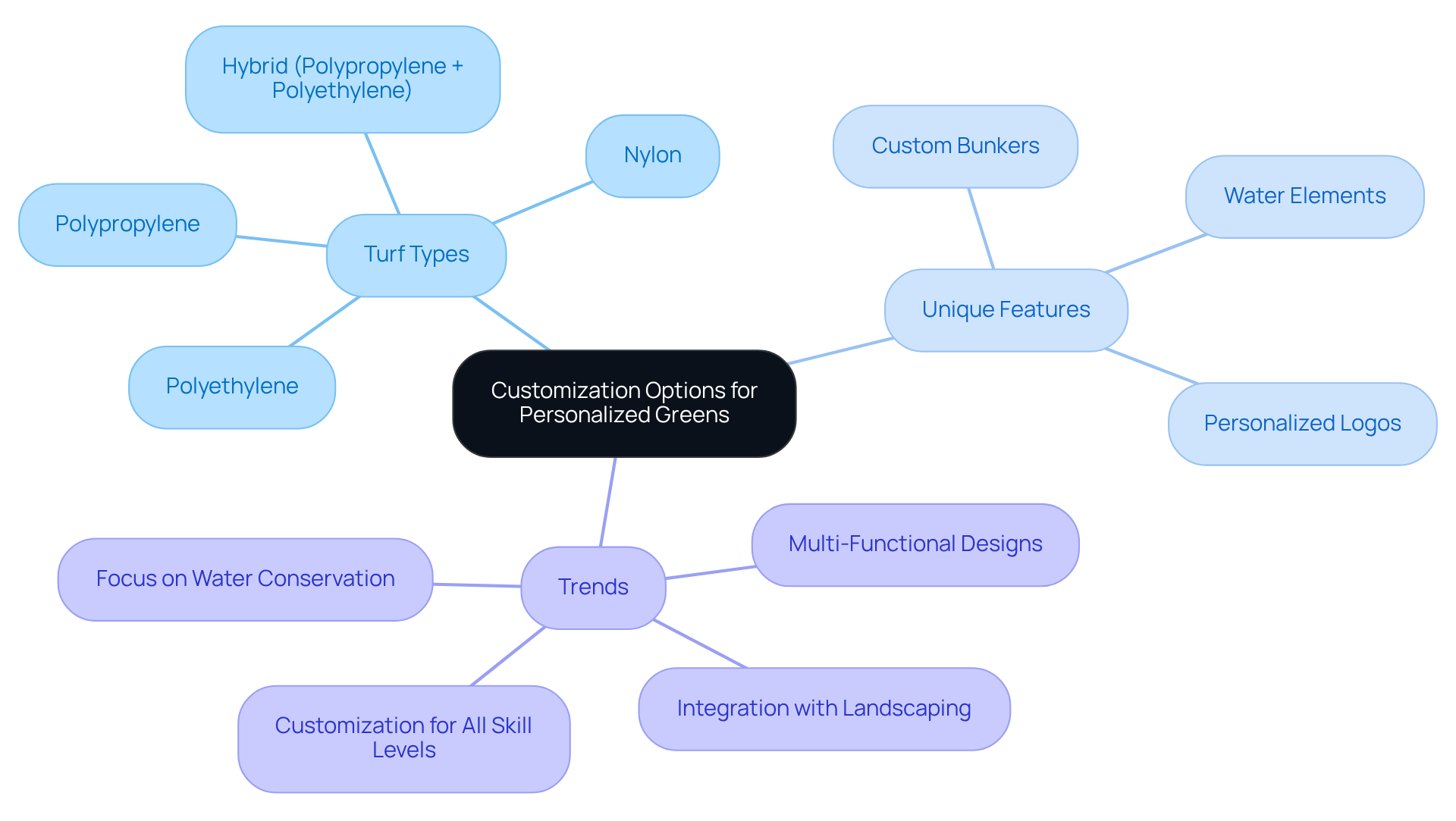 Start at the center with the main theme of customization, then explore the branches to see different options available for creating a unique putting green that reflects individual style.