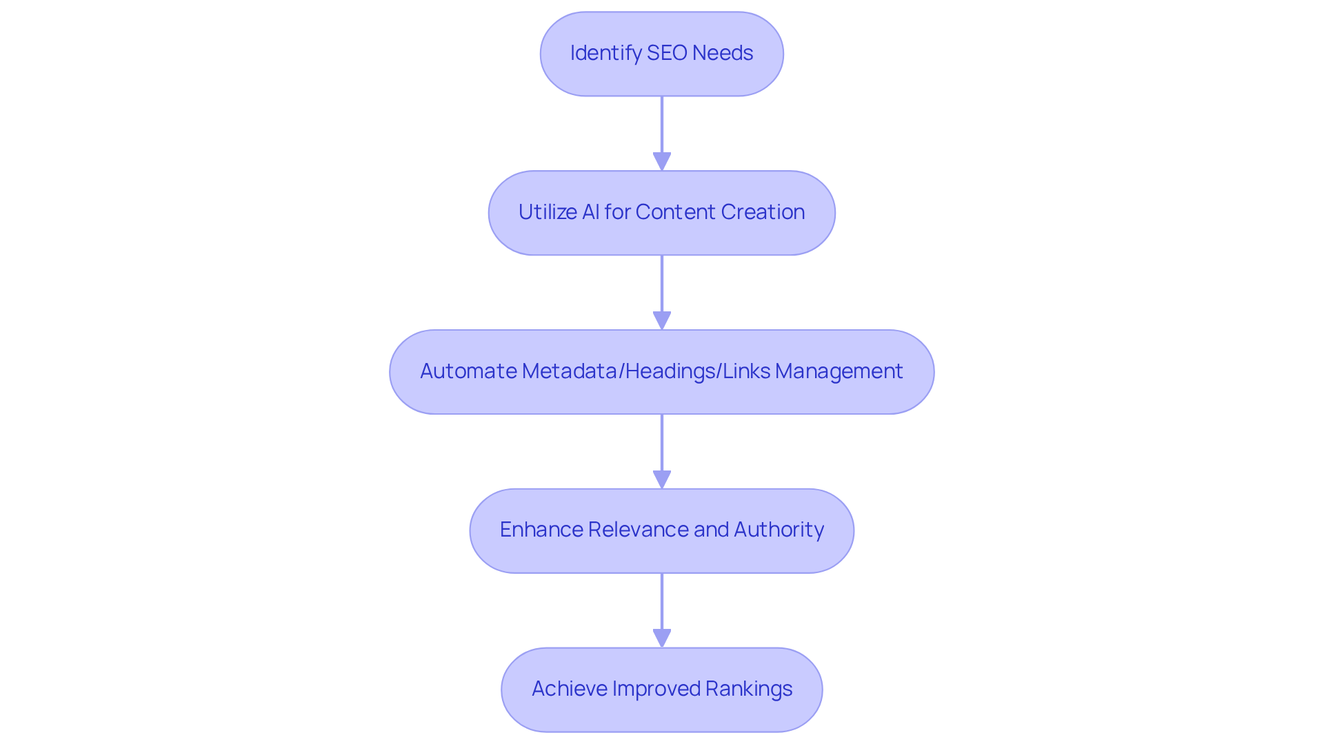 Follow the arrows to see how each step connects, from identifying your SEO needs to achieving better search rankings through the power of AI.