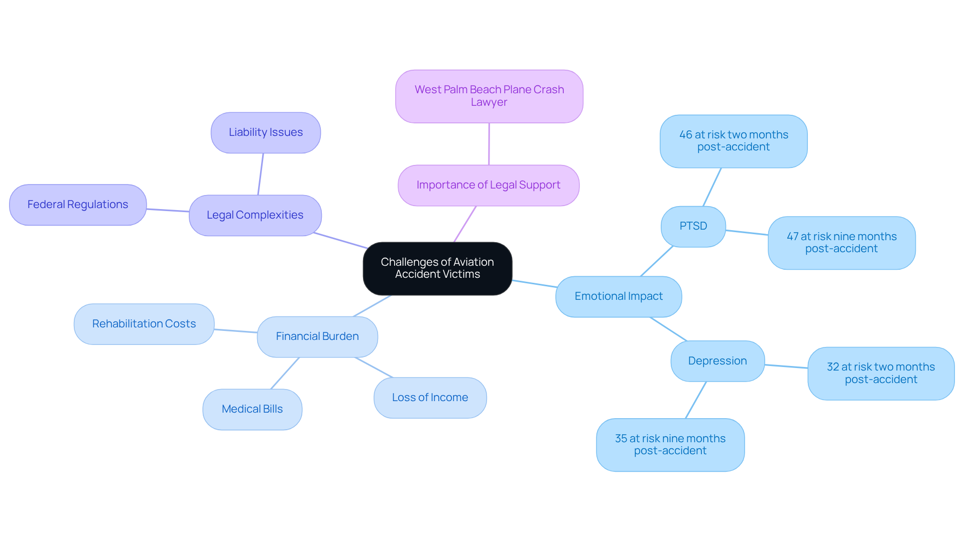 The central node represents the overall challenges, while each branch highlights specific areas of concern. The sub-branches provide detailed insights into emotional, financial, and legal aspects, illustrating the interconnected nature of these challenges.