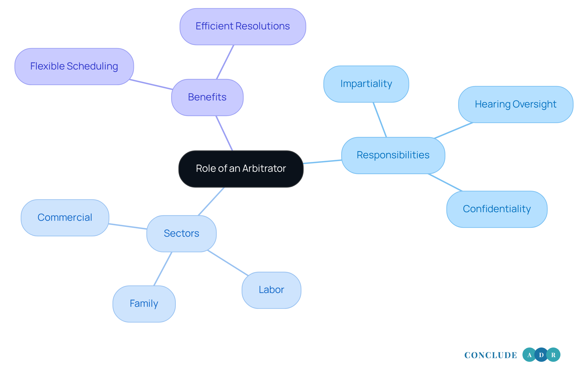 The central node represents the arbitrator's role, while the branches show their responsibilities, the sectors they work in, and the benefits they provide. Follow the branches to explore each aspect in detail.