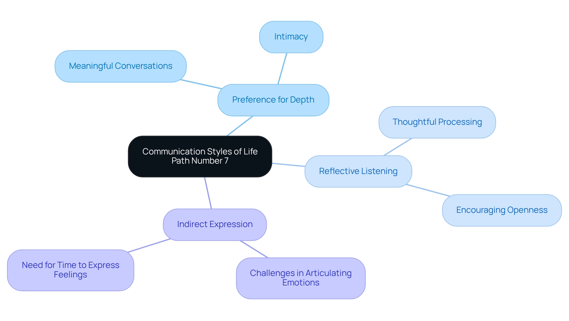 The central node represents the overall topic, with branches showing the three key communication styles and their respective attributes. The central node represents the overall topic, with branches showing the three key communication styles and their respective attributes.