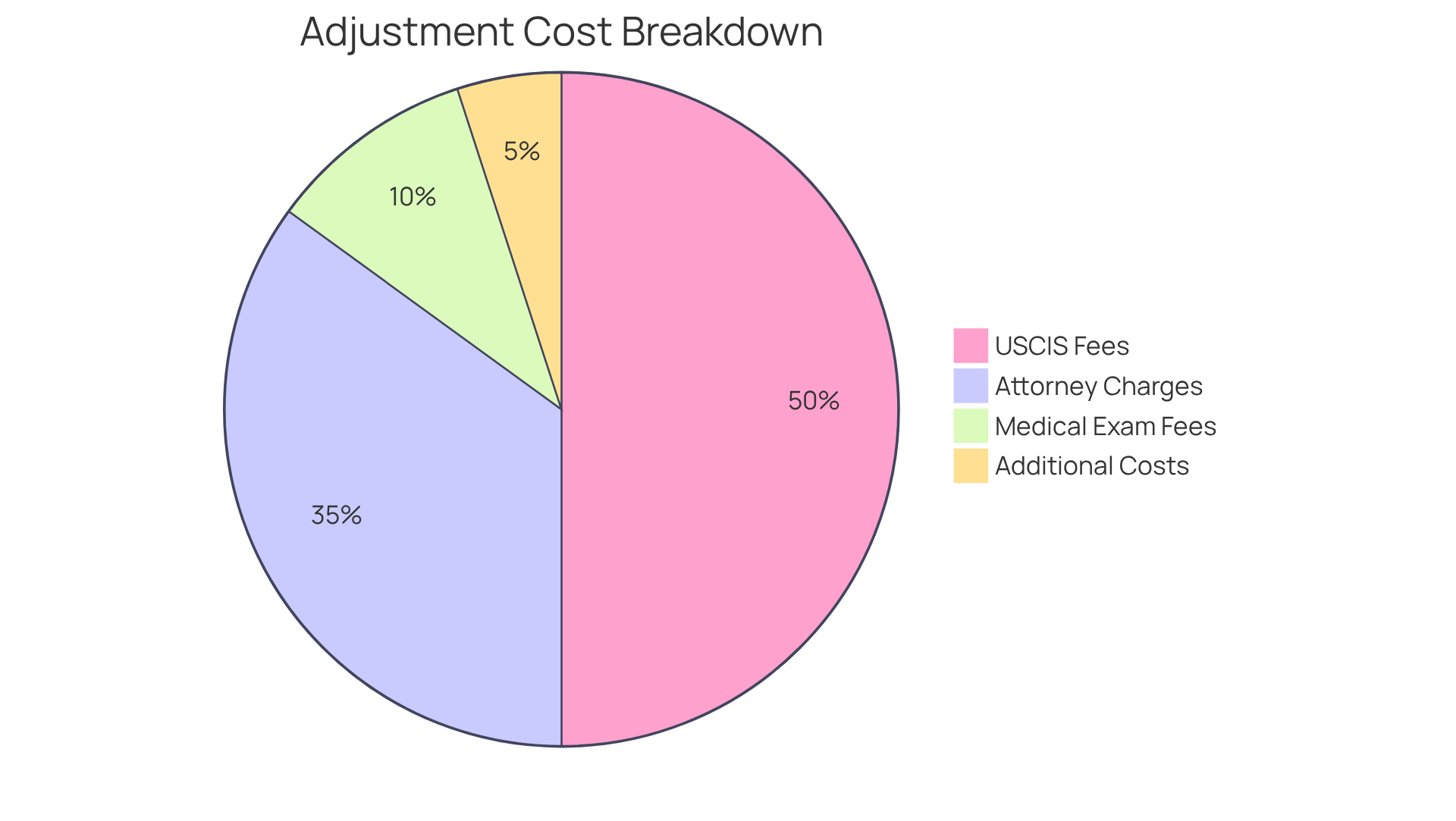 Each slice of the pie shows a different cost associated with adjusting your status. The bigger the slice, the more significant that expense is in relation to the total cost. This helps you see where your money will go.
