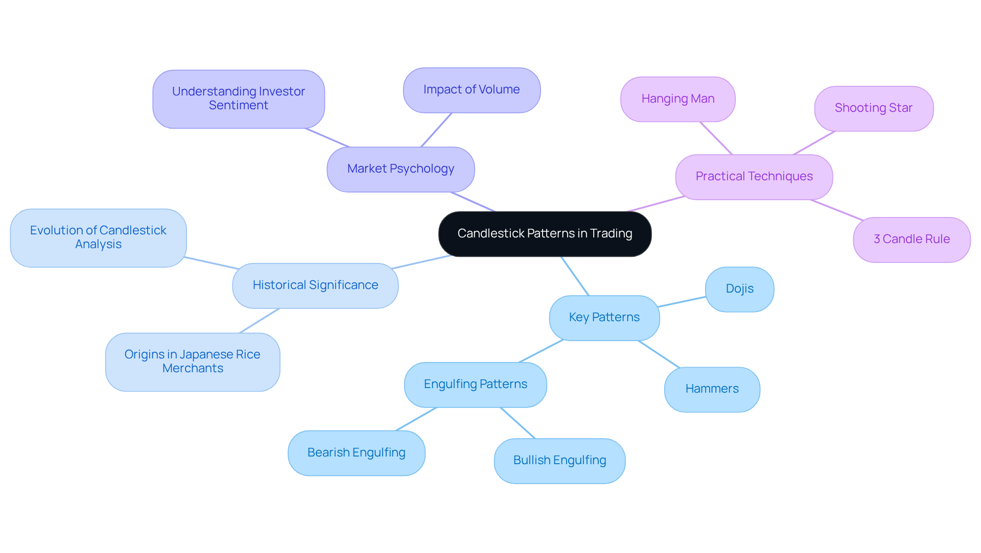 This mindmap illustrates the world of candlestick patterns. Start at the center with the main concept and explore the branches to learn about key patterns, their historical significance, and practical techniques that can improve trading strategies.