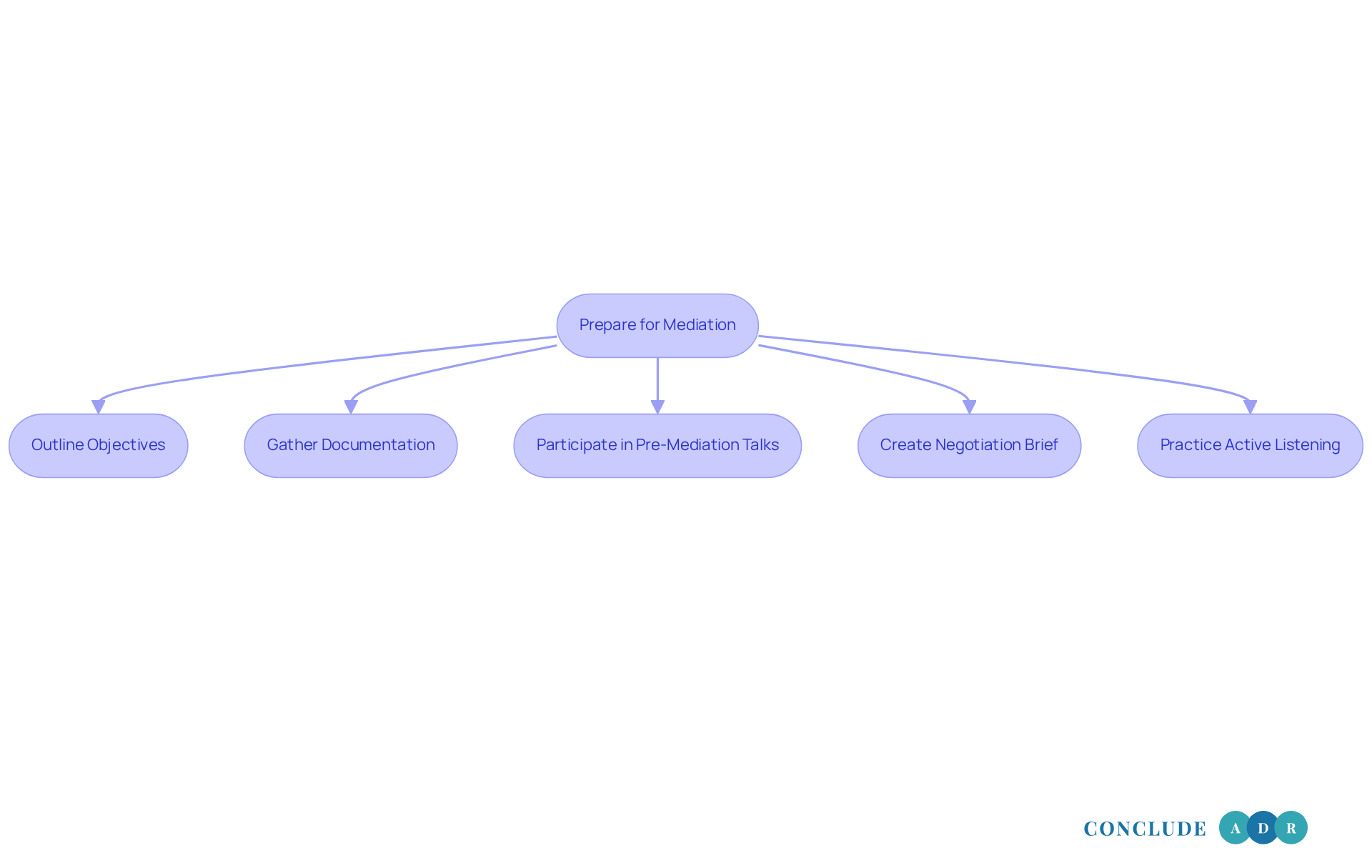 Each box represents a crucial step in preparing for mediation. Follow the arrows to see how each step builds on the previous one, leading to a more effective mediation process. Each box represents a crucial step in preparing for mediation. Follow the arrows to see how each step builds on the previous one, leading to a more effective mediation process.
