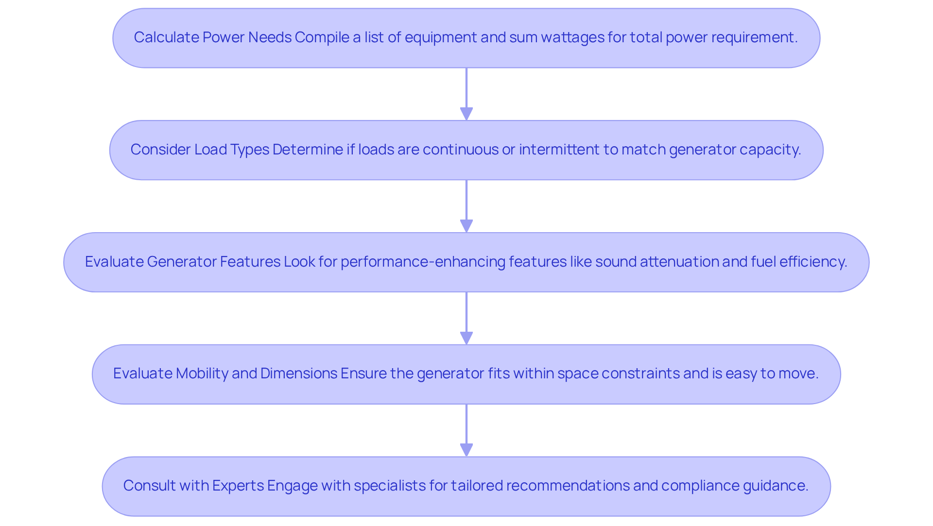 This flowchart guides you through the process of choosing the right generator. Start at the top and follow the arrows down through each step, ensuring you consider all important factors before making your decision.